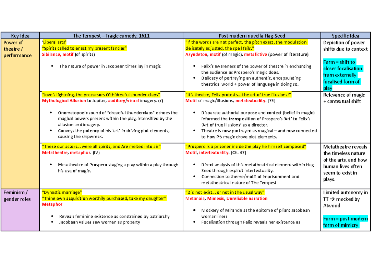 Module A - HSC - Summary of The Tempest & Hag-Seed Analysis - Studocu