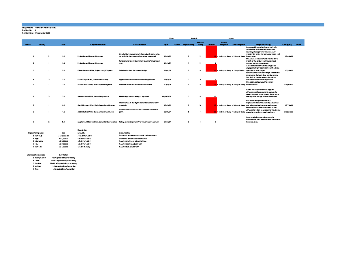 Wilmont’s Pharmacy Drone - Risk Analysis - Project Name Wilmont’s ...