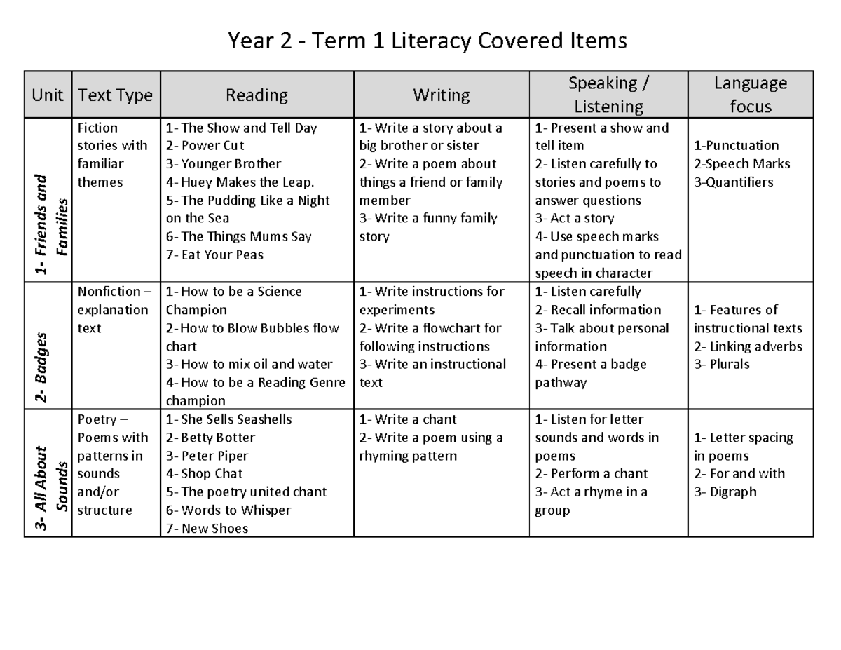 Year 2 - Term 1 Literacy: Fiction, Nonfiction, Poetry & Writing - Studocu