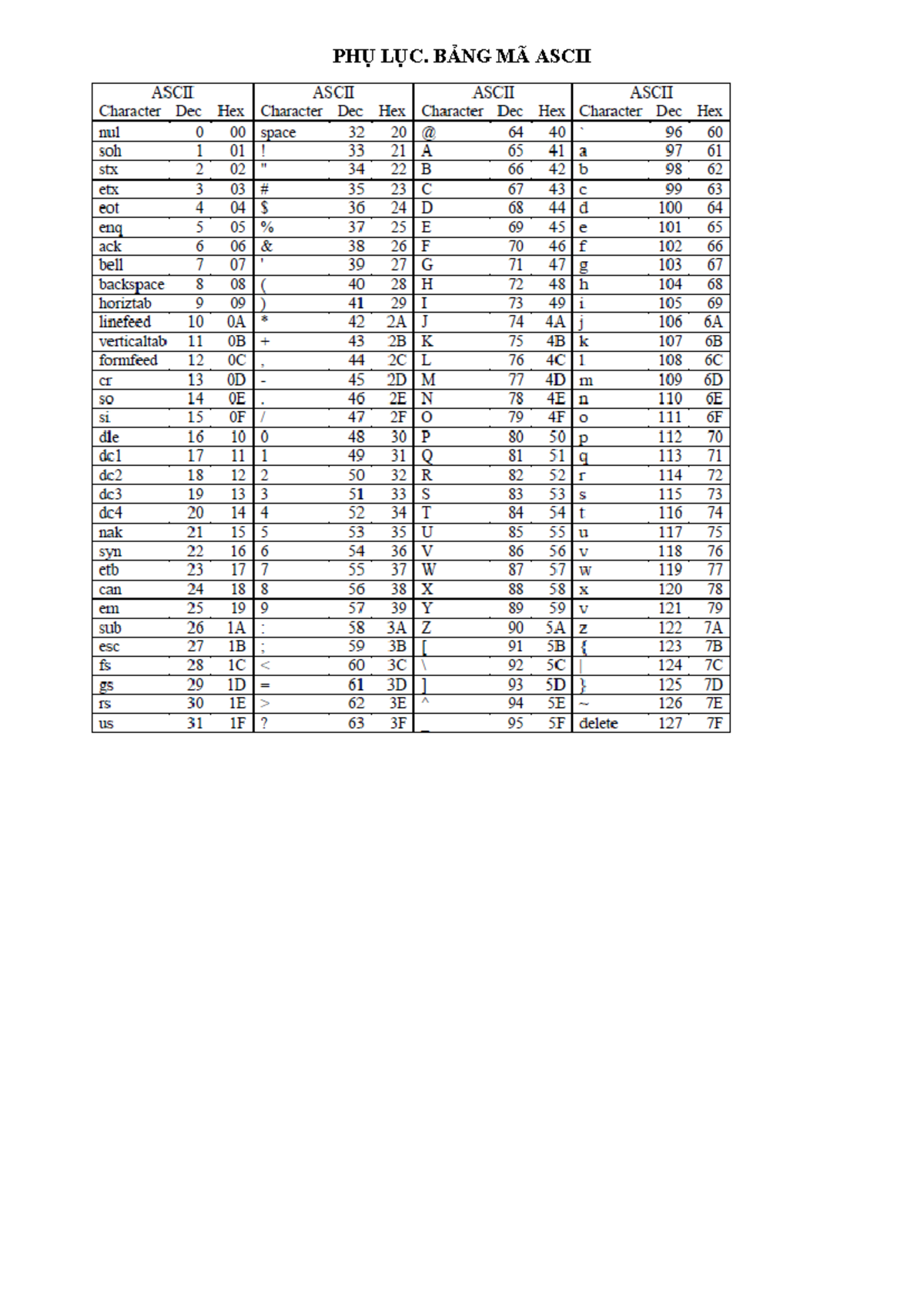 Ascii - PHU LUC. BANG MÃ ASCII ASCII ASCII ASCII ASCII Character Dec ...