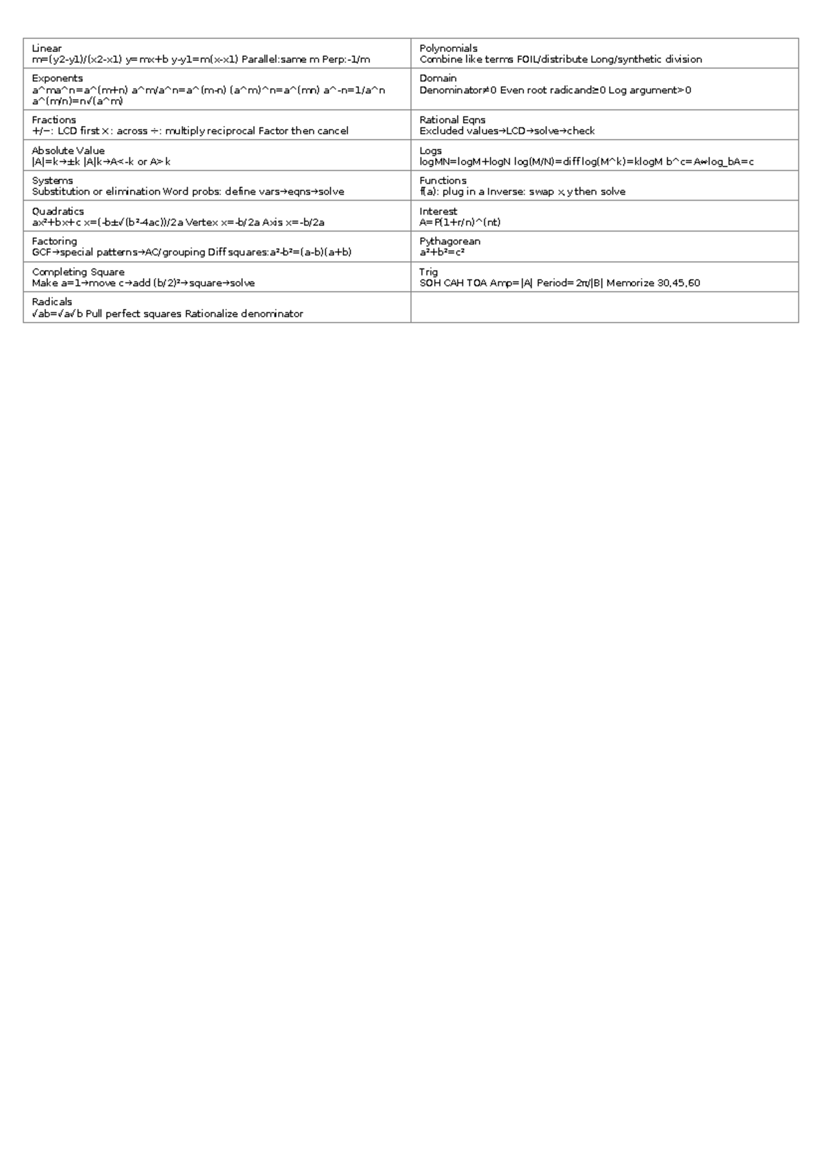 MAT115 2 Page Cheat Sheet - Linear m=(y2-y1)/(x2-x1) y=mx+b y-y1=m(x-x1 ...