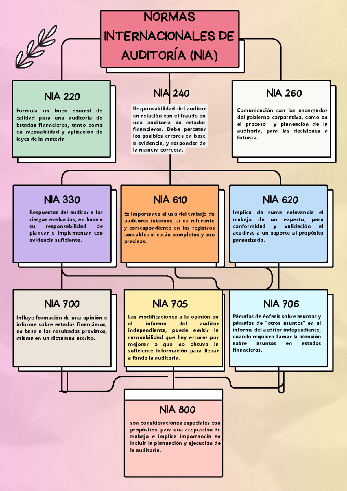 NIA 330-610-620: Respuestas del Auditor y Normas Internacionales de ...