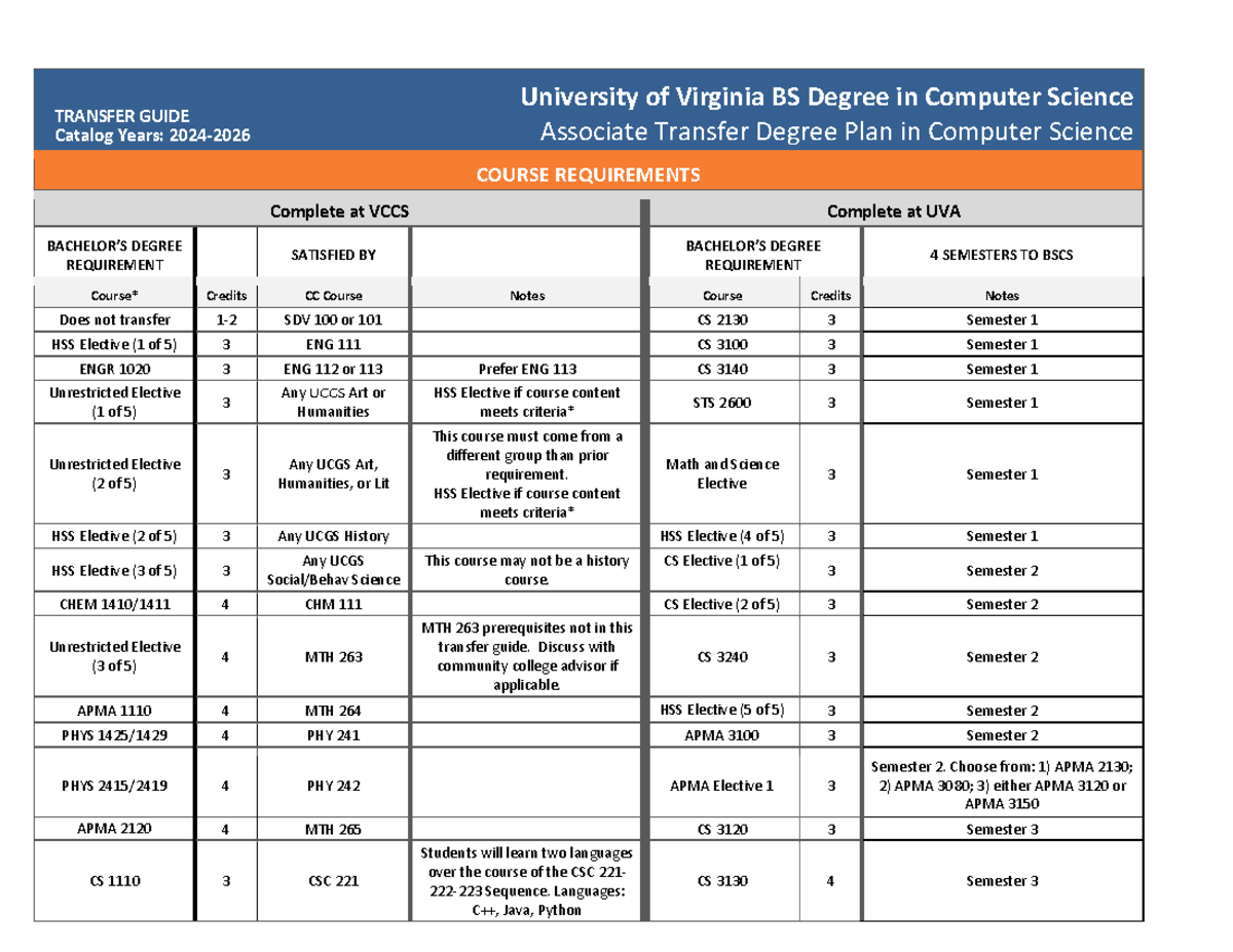 UVA CS Transfer Guide 2024-2026: Bachelor’s Degree Pathway - Studocu