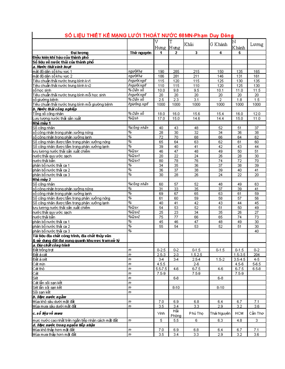 So lieu do an MLTN 68MNC - đồ án thoát nước - V Hưng T Hưng Khải G ...