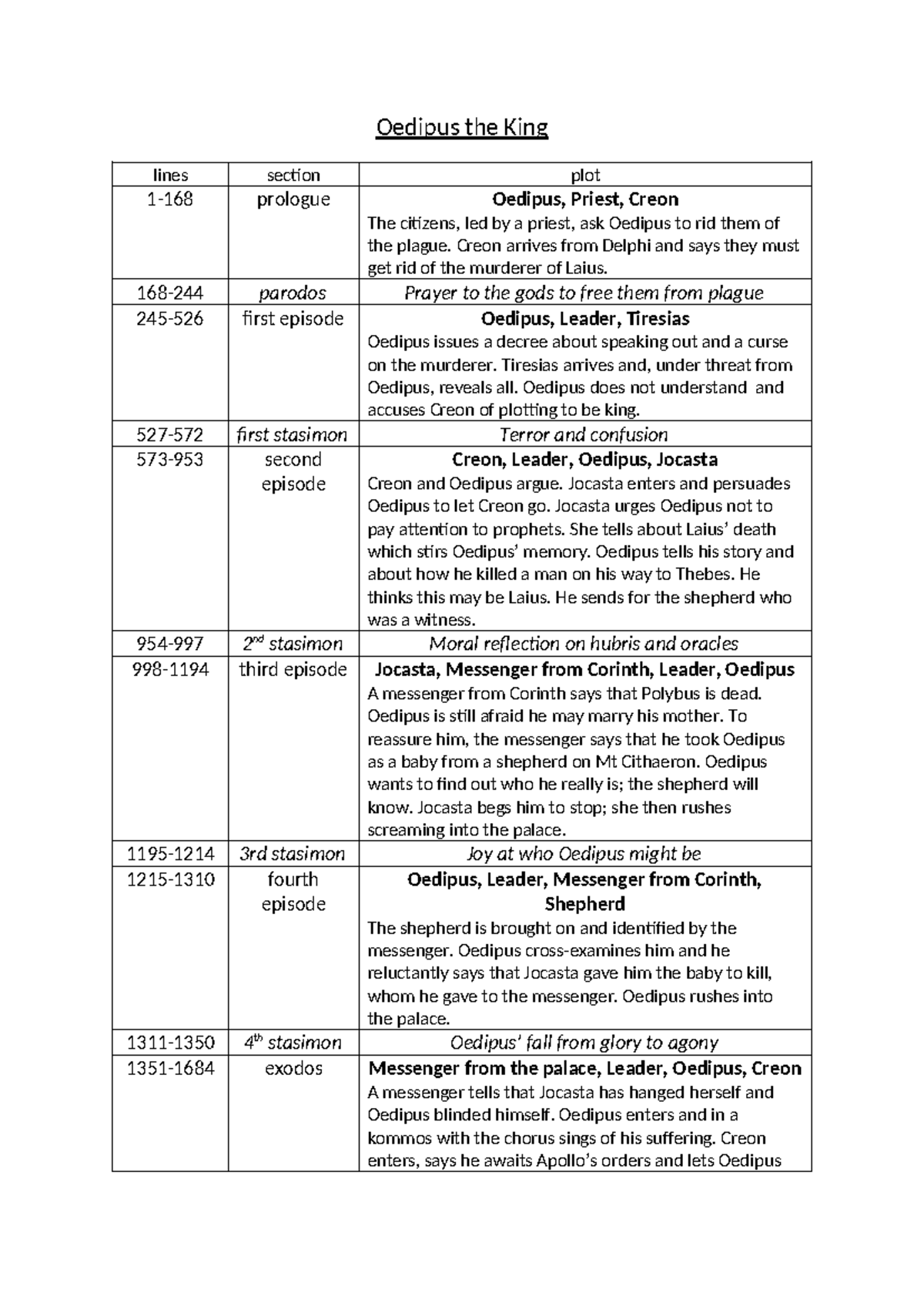 Oedipus the King: Summary of Plot, Characters, and Themes - Studocu