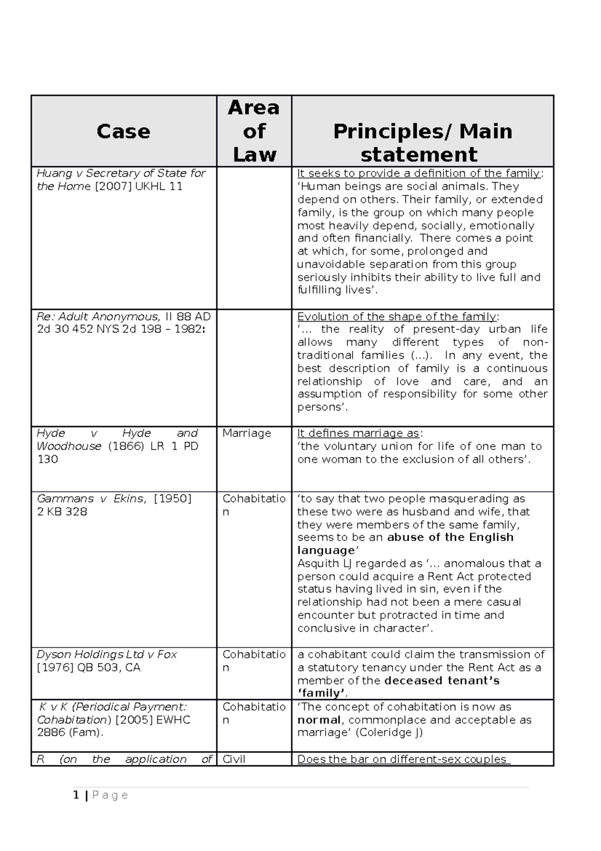 Family Law Cases and Summaries - Case Area of Law Principles/ Main ...