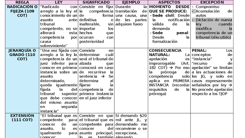 Reglas Generales de Competencia: Análisis y Ejemplos (COT) - Studocu