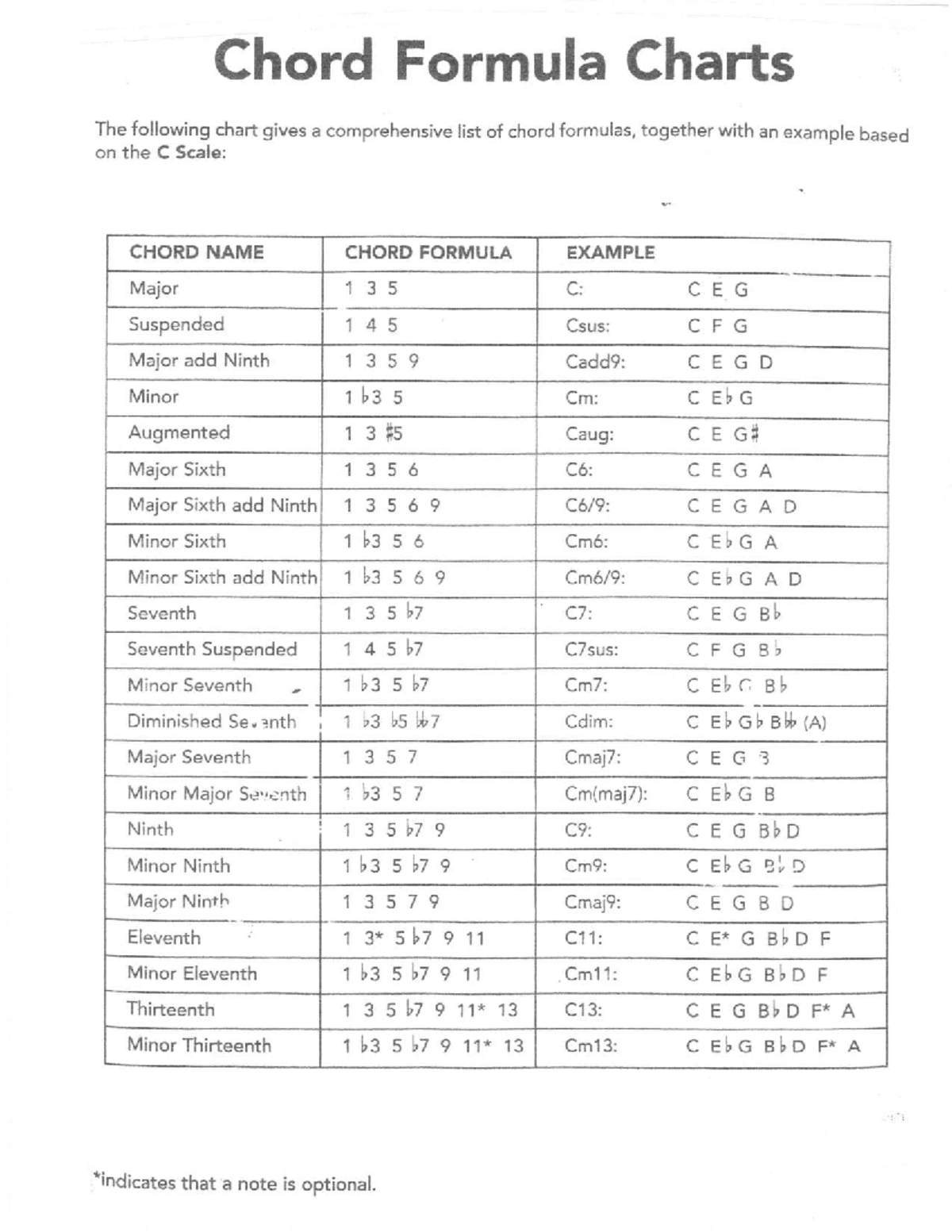 Chord Formula Charts: Comprehensive Guide to Chord Structures - Studocu