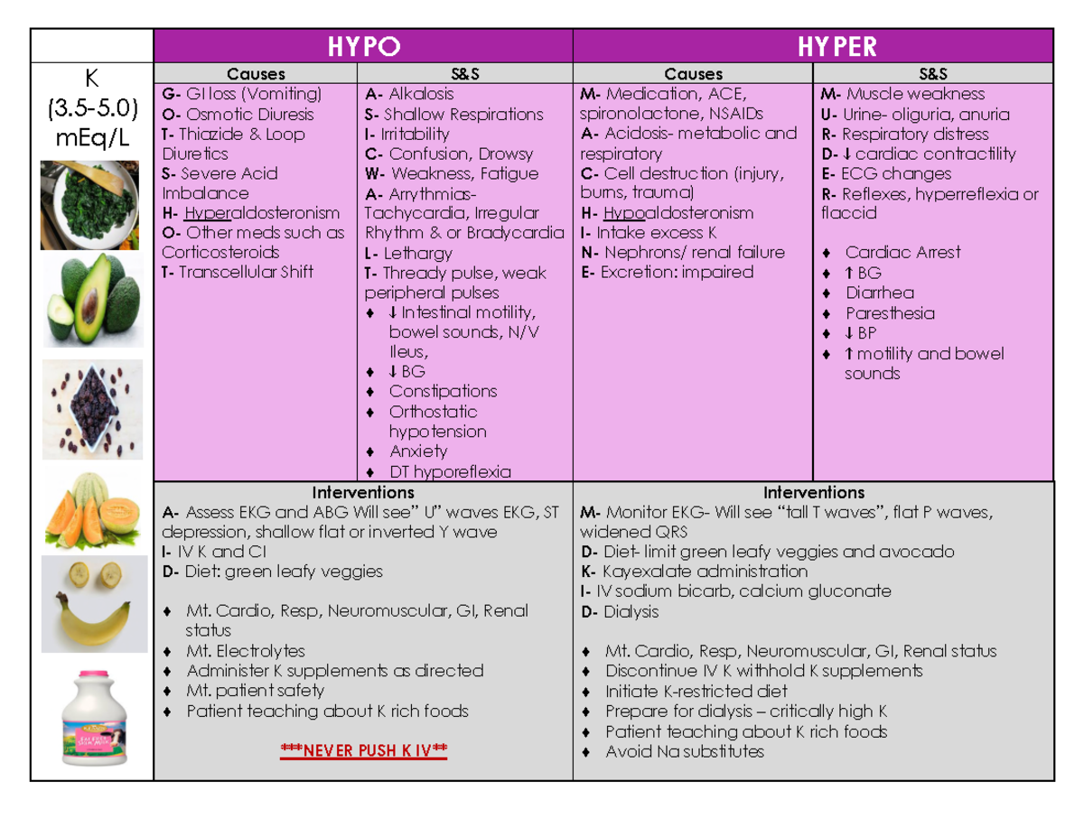 Electrolyte Cheat Sheet - HYPO K Causes GI loss (Vomiting) Osmotic ...
