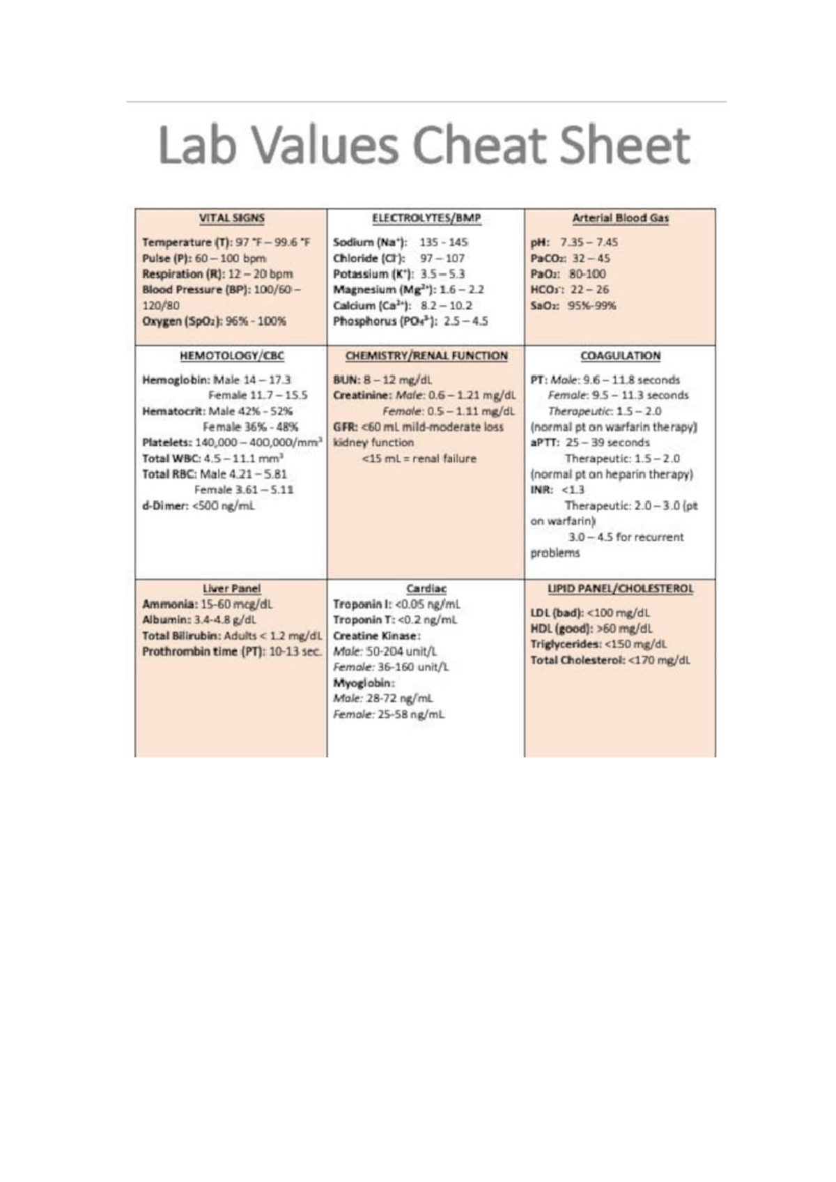 Lab Values Cheat Sheet for RexPN: Vital Signs & Coagulation Metrics ...