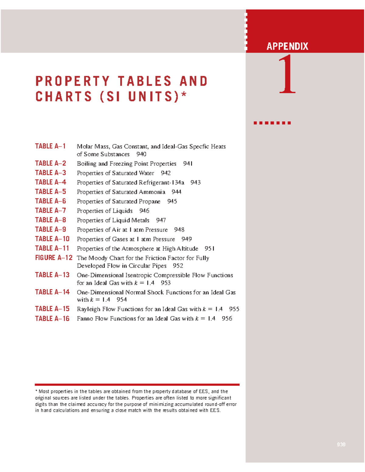 Fluid Dynamics 3A - Summary of Fluid Properties and Tables - Studocu