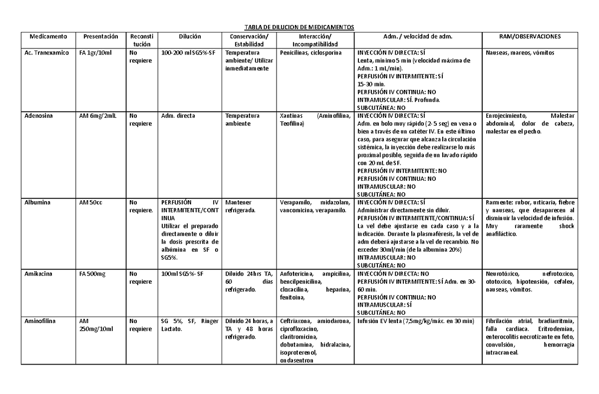 Tabla de Dilución de Medicamentos - Guía de Administración IV - Studocu