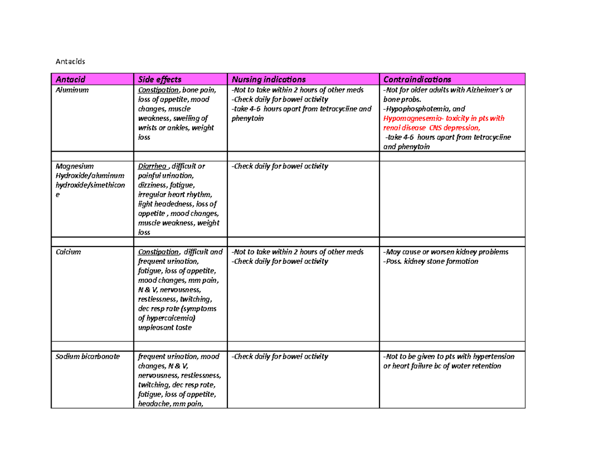 Antacids Overview: Side Effects, Nursing Care, and Contraindications ...