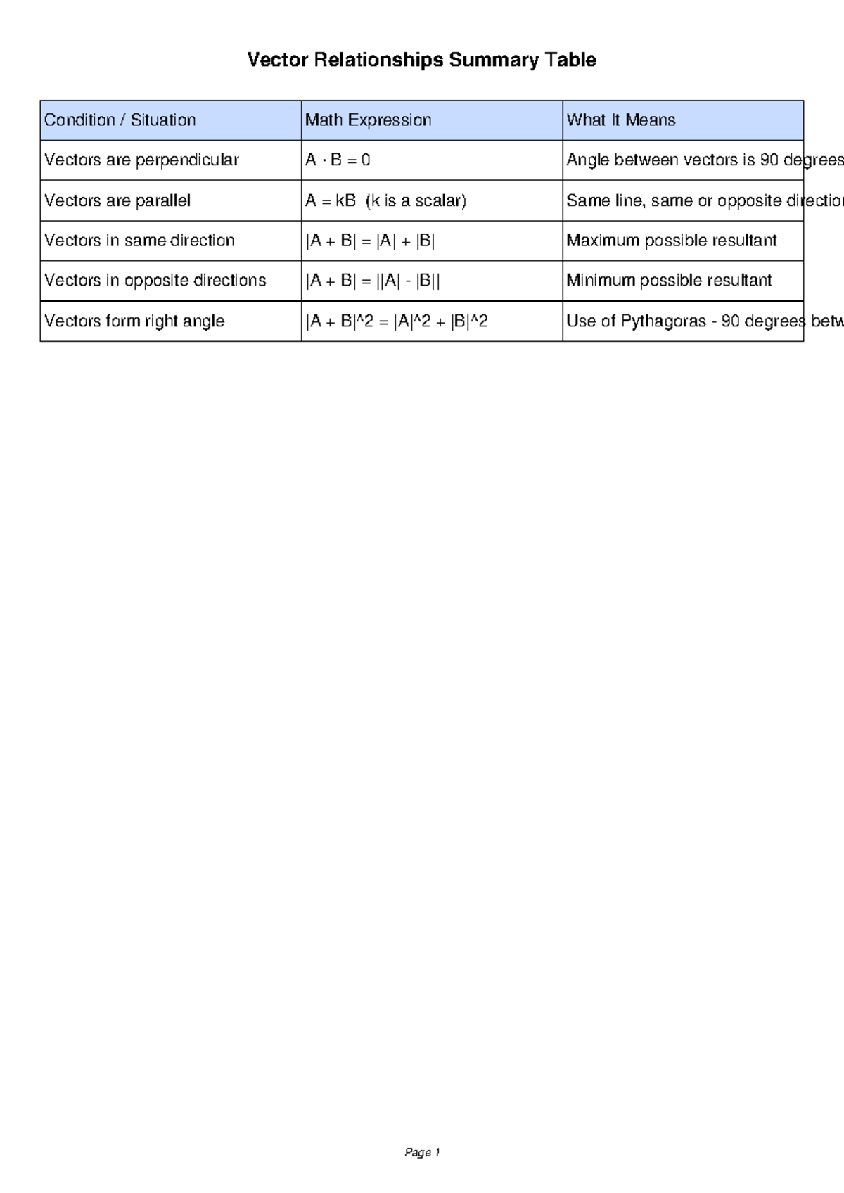 Vector Relationships Table - Vector Relationships Summary Table ...