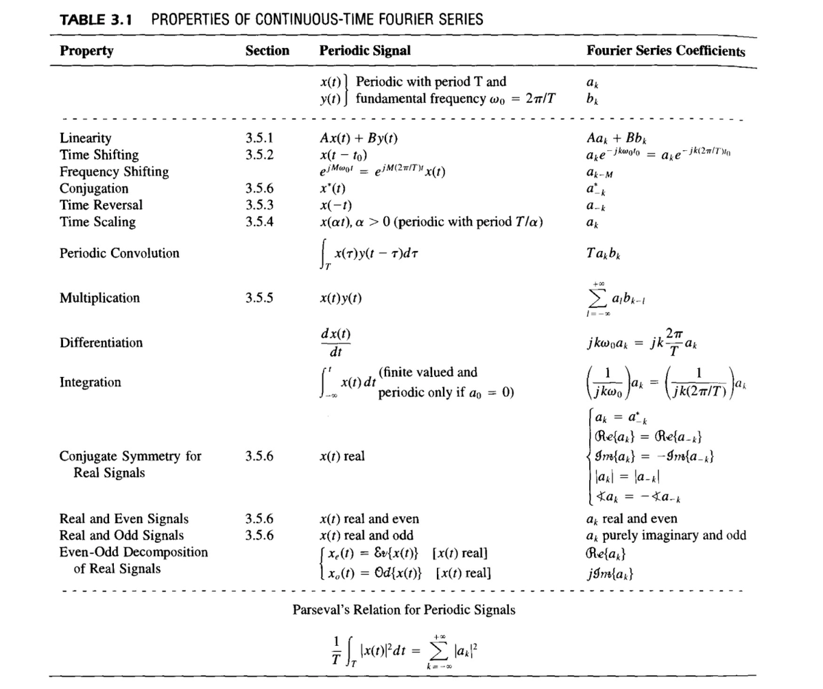FS,FT, LT - ..... - TABLE 3 PROPERTIES OF FOURIER SERIES Property ...