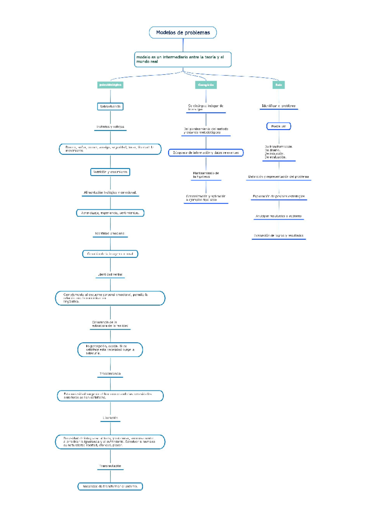 ED05 Sanchez Karla - Mapa Conceptual sobre Modelos de Problemas - Studocu