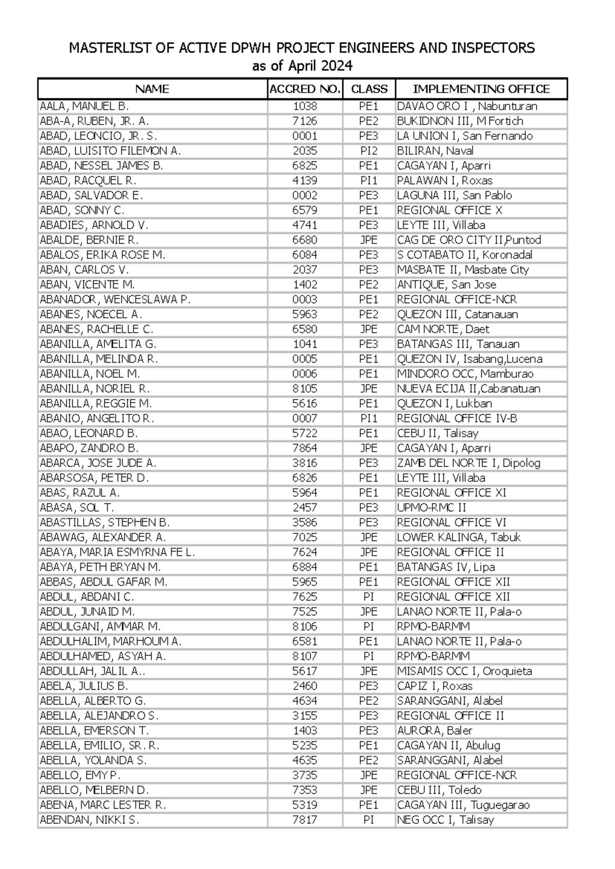 DPWH Project Engineers & Inspectors Masterlist - April 2024 - Studocu