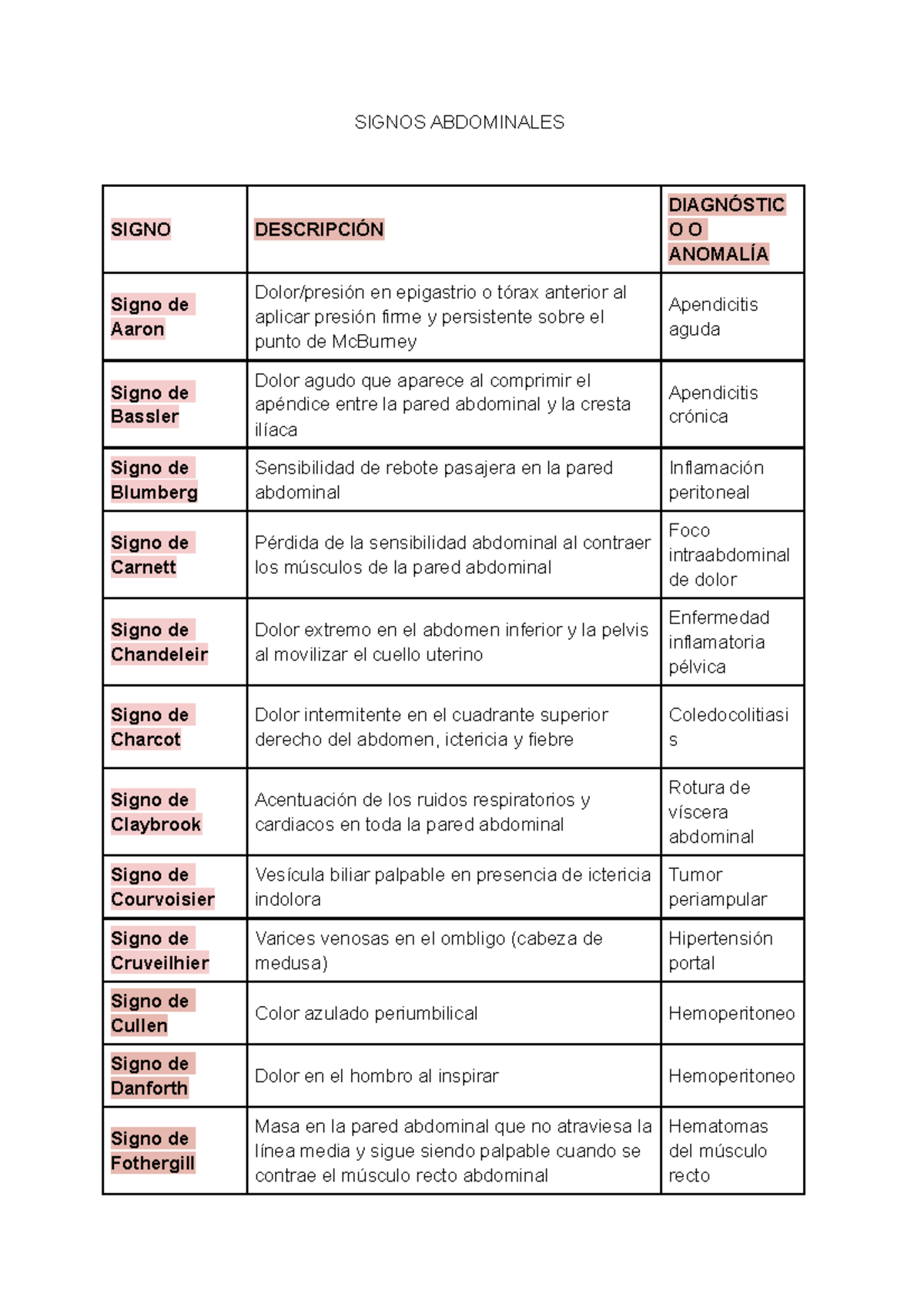 Signos Abdominales: Diagnósticos y Descripciones Esenciales - Studocu