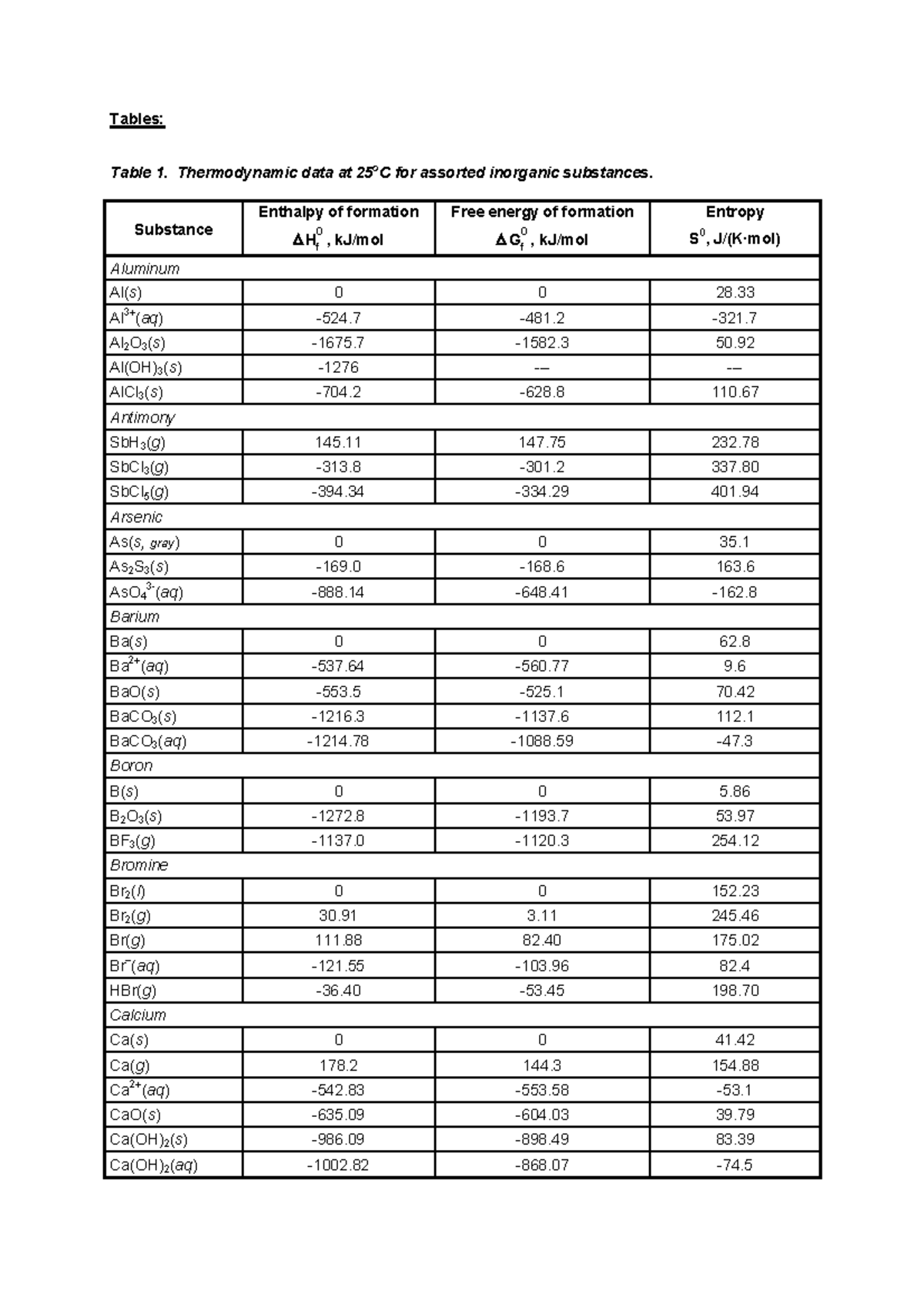 Enthalpy Table: Thermodynamic Data for Inorganic Substances at 25°C ...