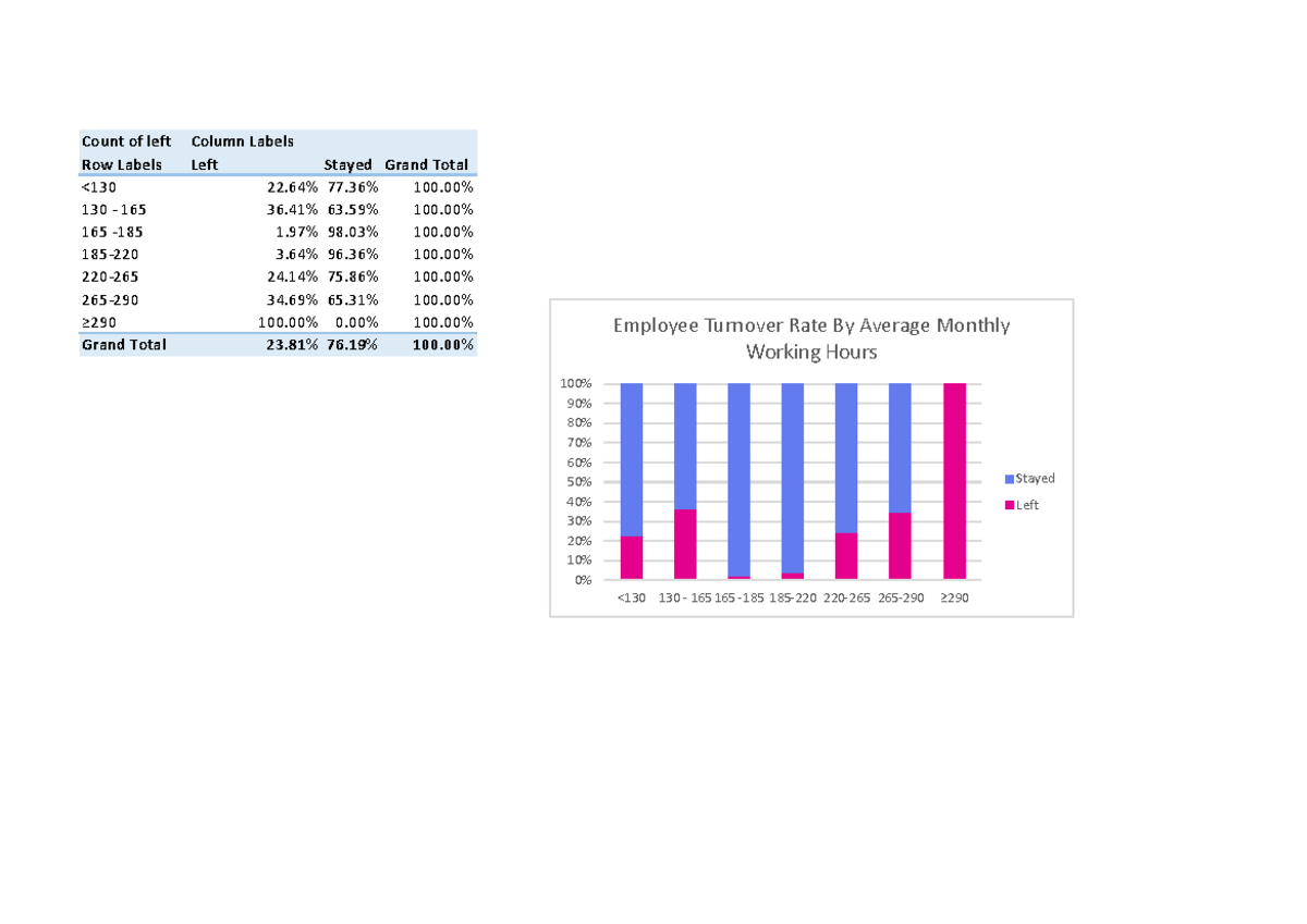 DAO1704 HR data assignment 1 - Count of left Column Labels Row Labels ...