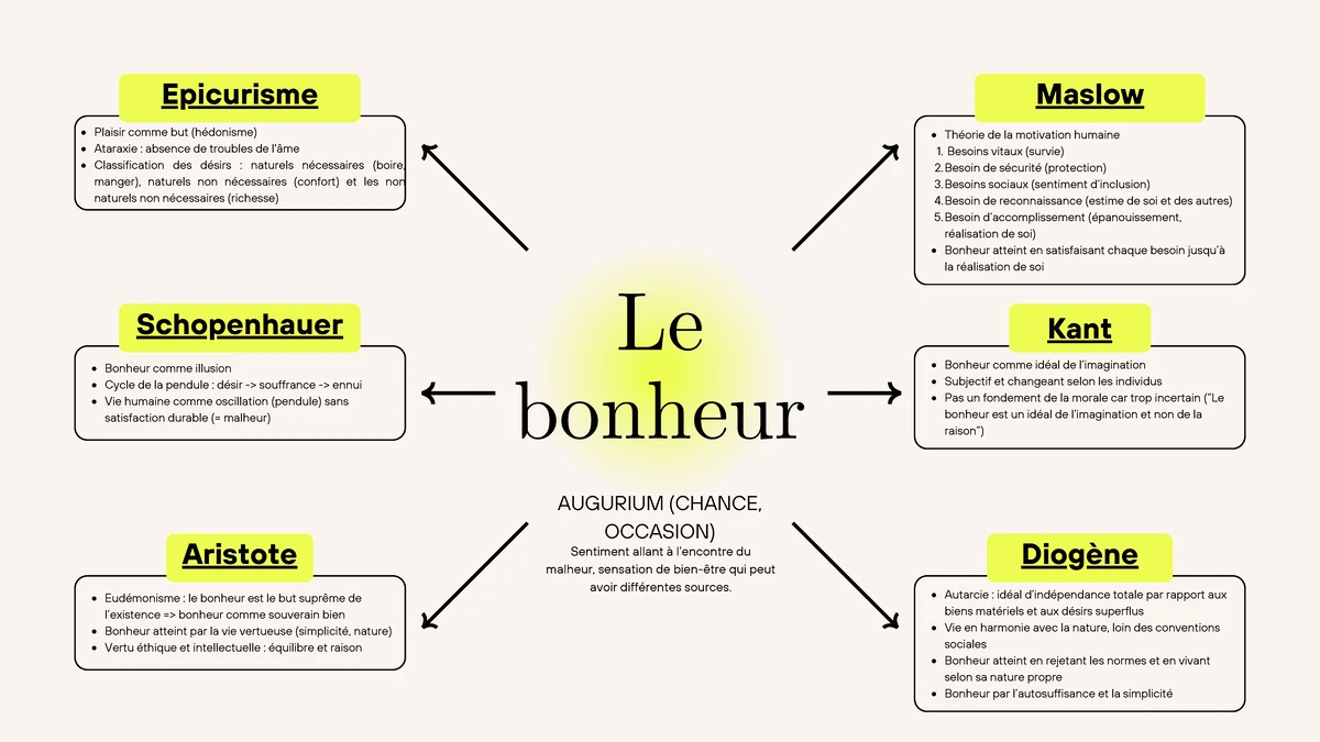 Carte mentale du bonheur : Approches philosophiques & besoins humains ...