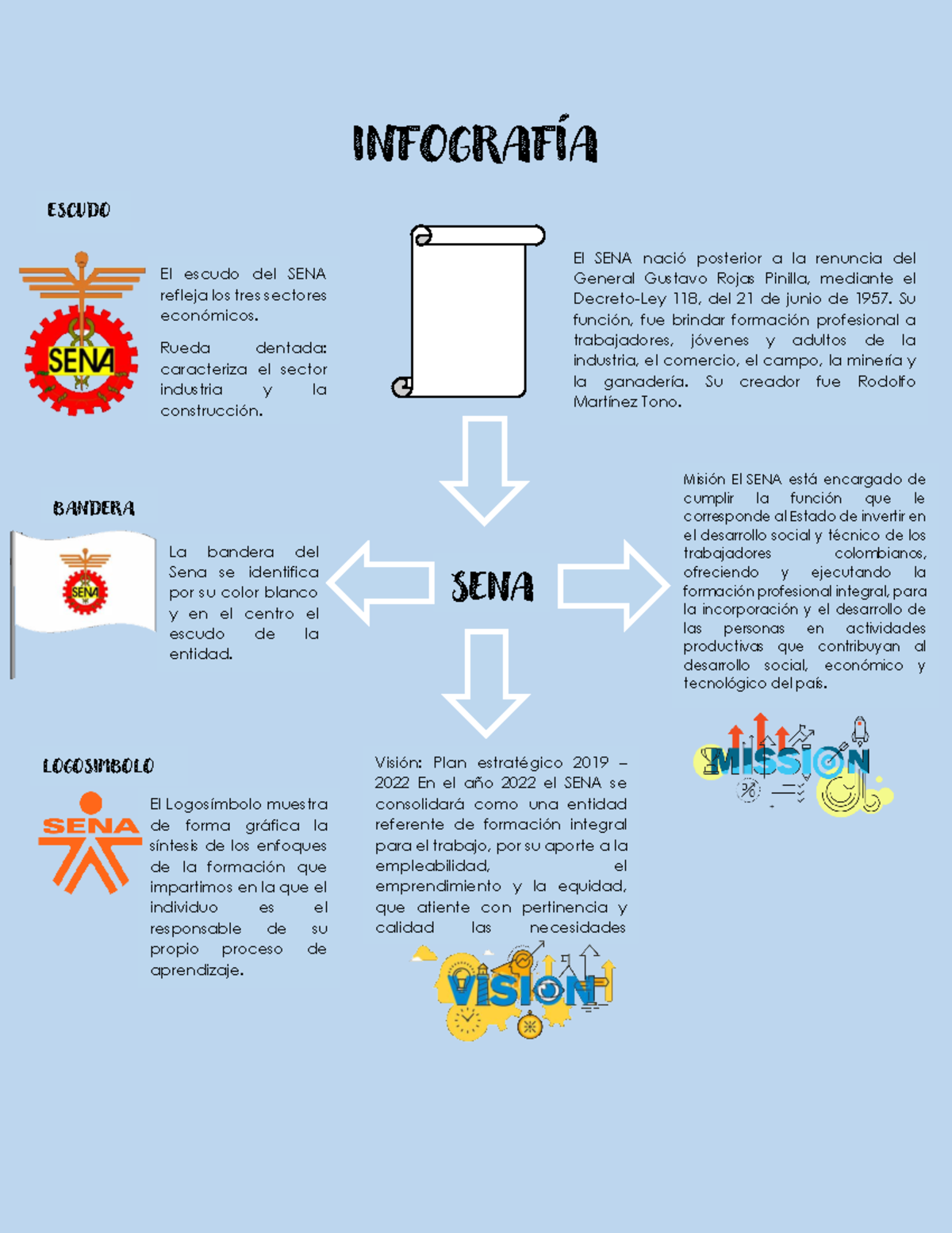 Infografía SENA: Misión, Visión y Beneficios de la Formación - Studocu