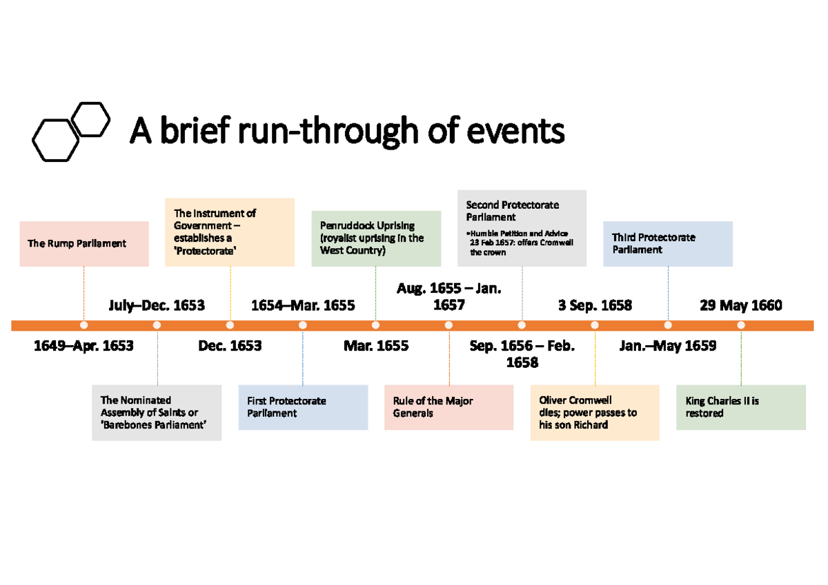 Edexcel History Revision: British 17th Century Interregnum Events ...