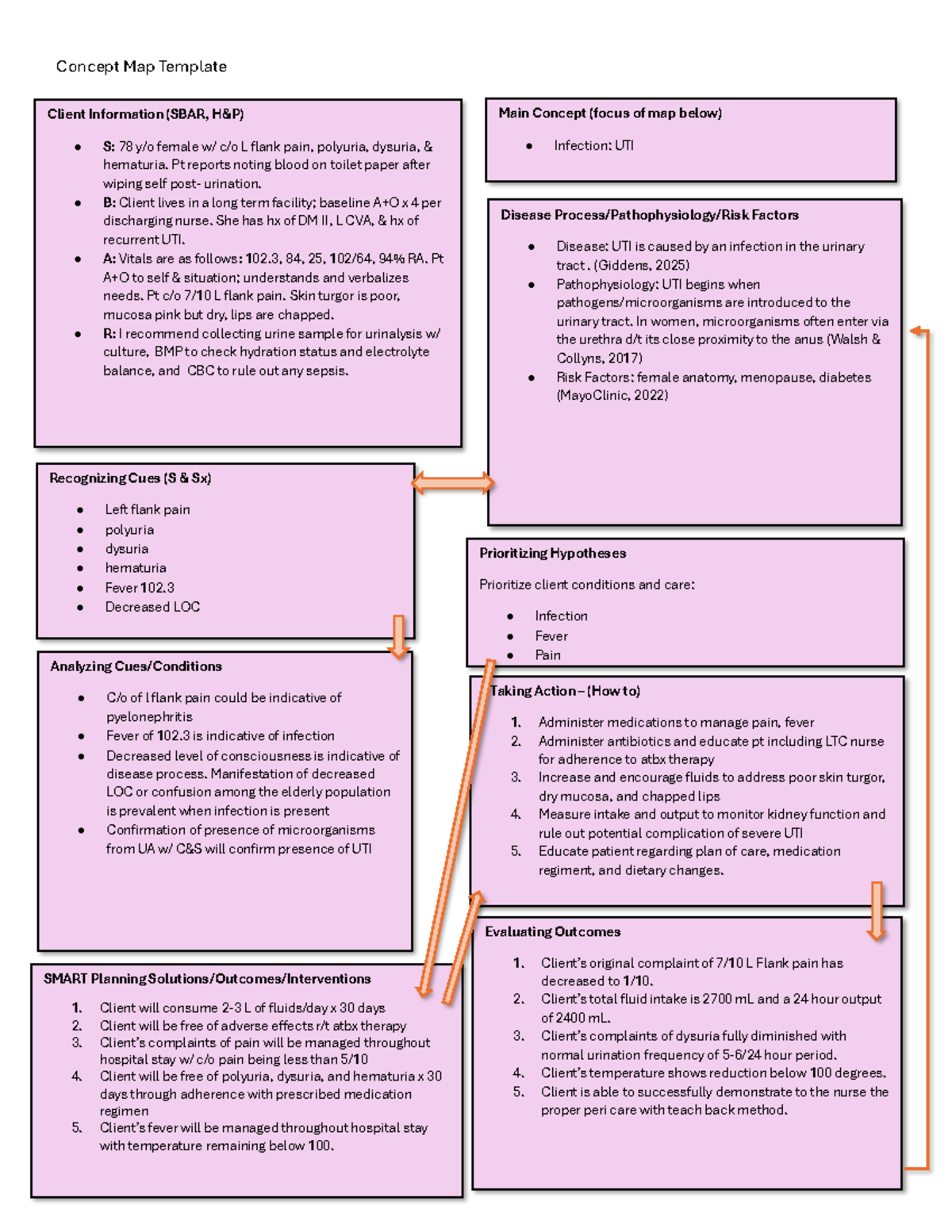 Concept Map - Infection - Concept Map Template Client Information (SBAR ...