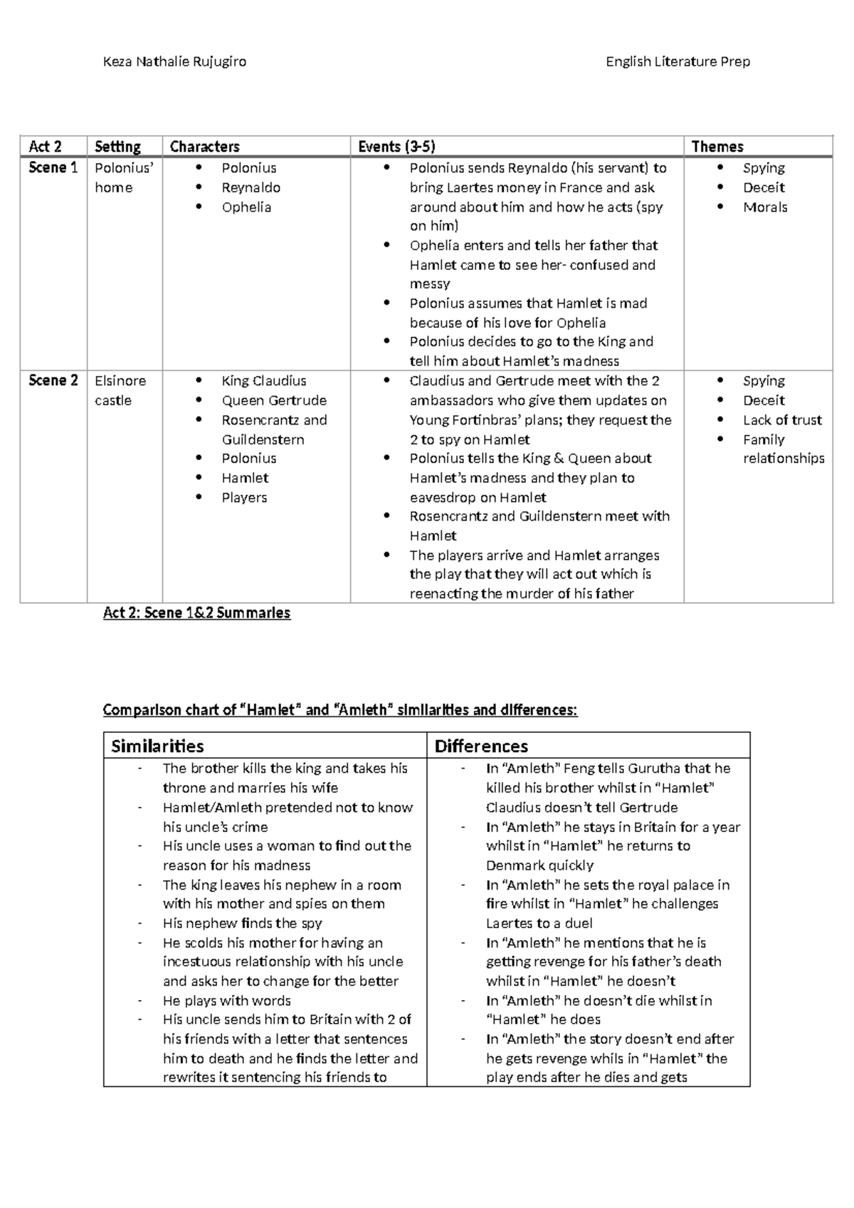 English Lit Hamlet summaries- ACT 2, scenes 1&2 - Keza Nathalie ...