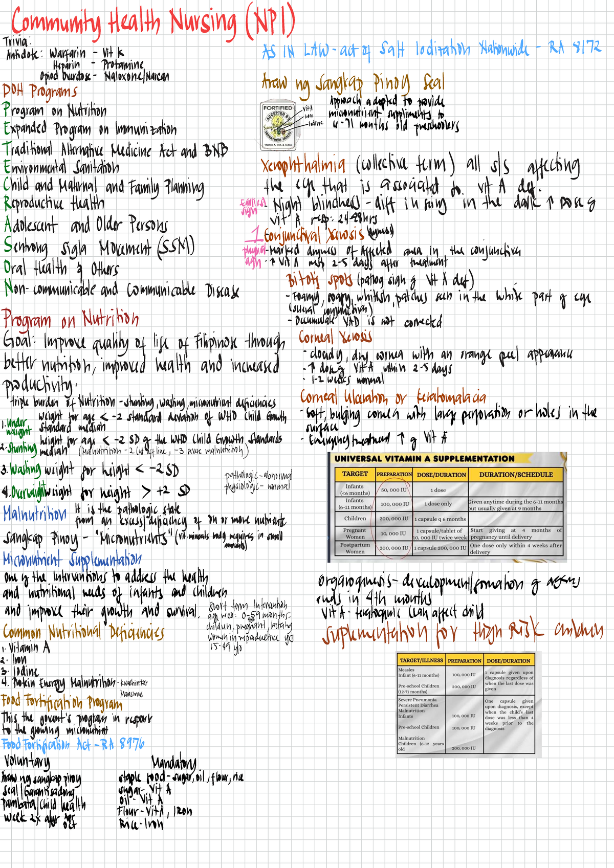 Community Health Nursing (NP1) Final Exam: Nutrition & Health Issues ...