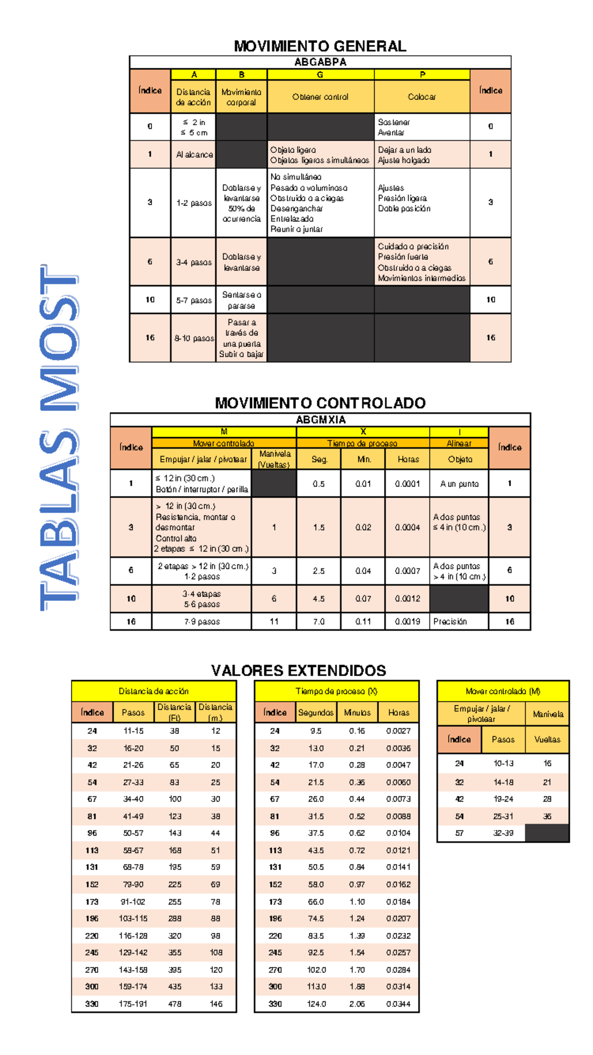 Tablas MOST - Trabajo de Movimiento General y Controlado - Studocu