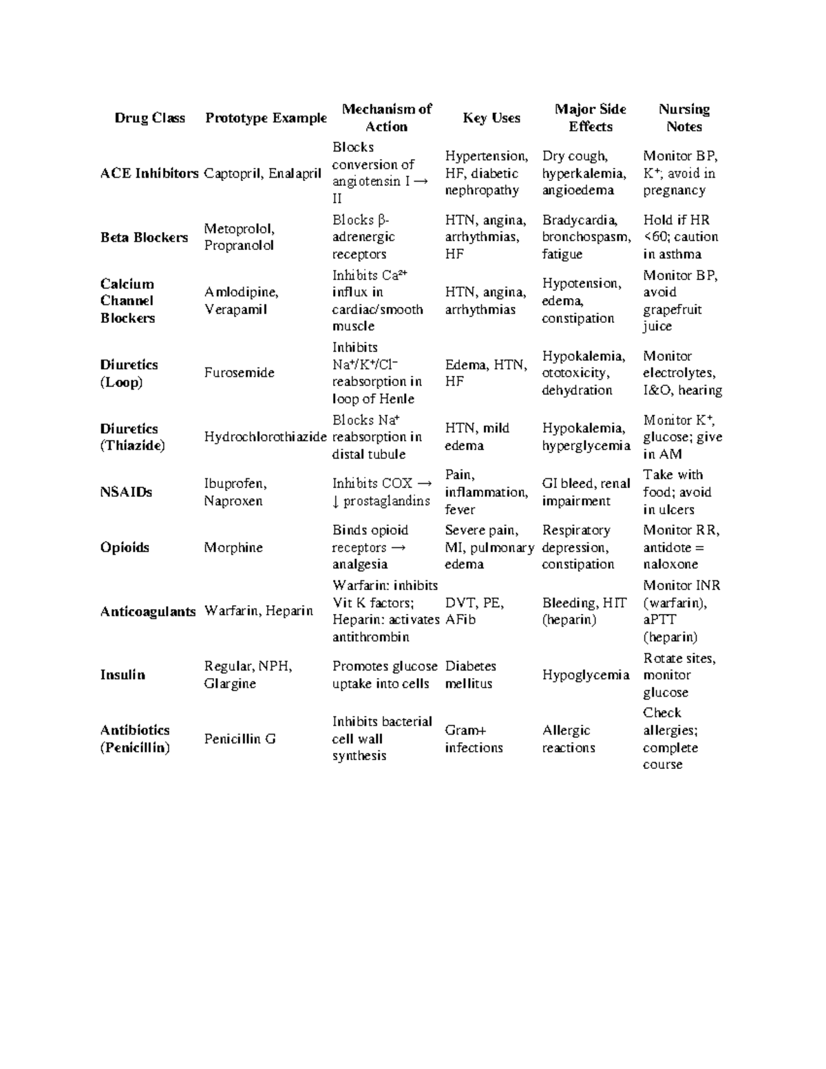 Drugs Cheat Sheet: Mechanisms, Side Effects & Nursing Notes - Studocu