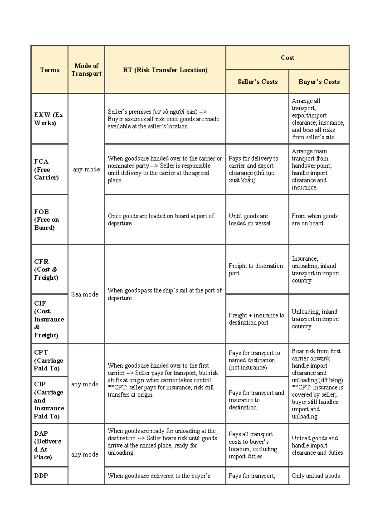 Introduction to Freight Forwarding: Transport Cost Terms & Risks - Studocu