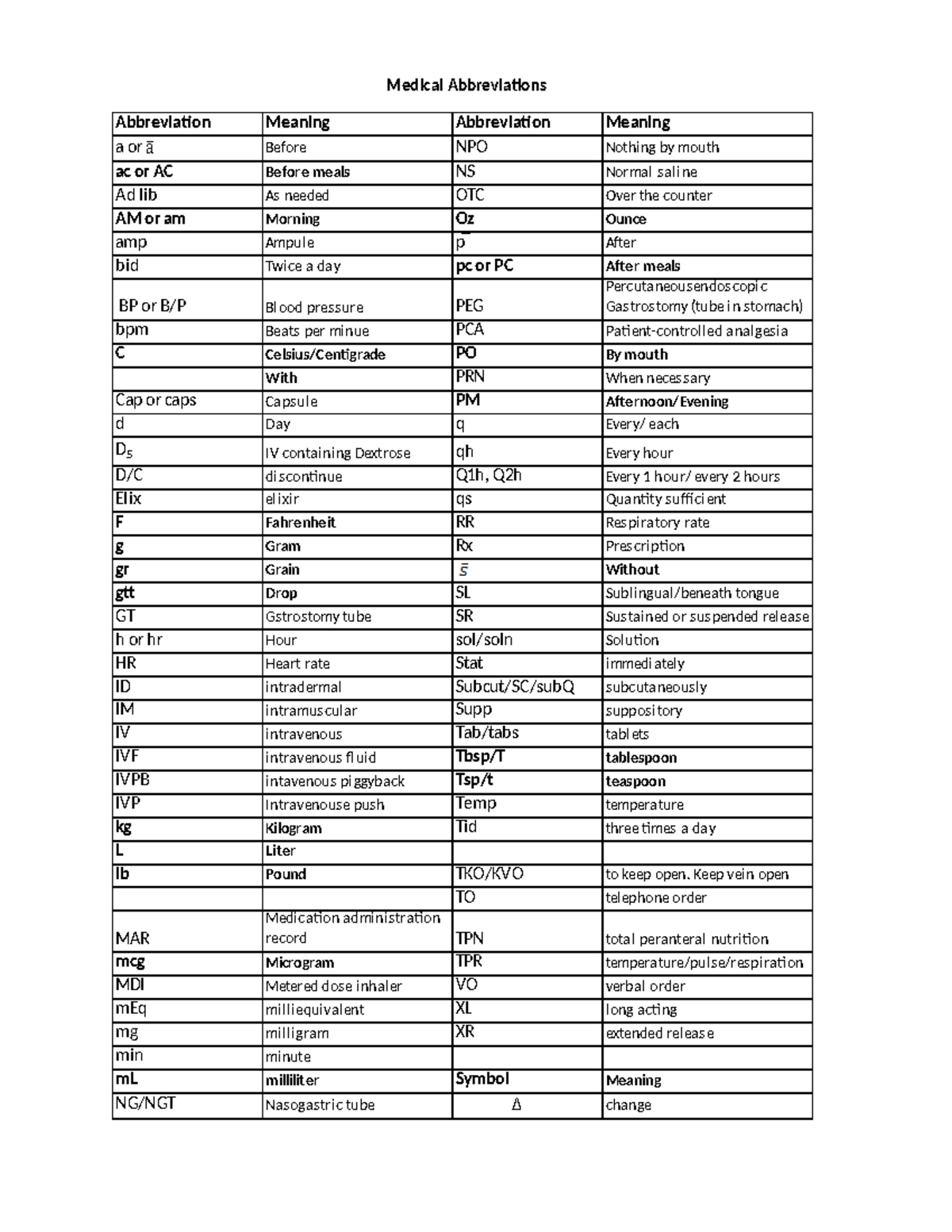 Medical Abbreviations - Abbreviation Meaning Abbreviation Meaning a or ...