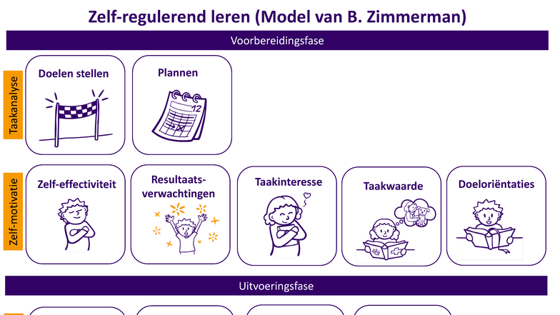 Poster Zelfregulerend Leren: Model van B. Zimmerman CC 4.0 - Studeersnel