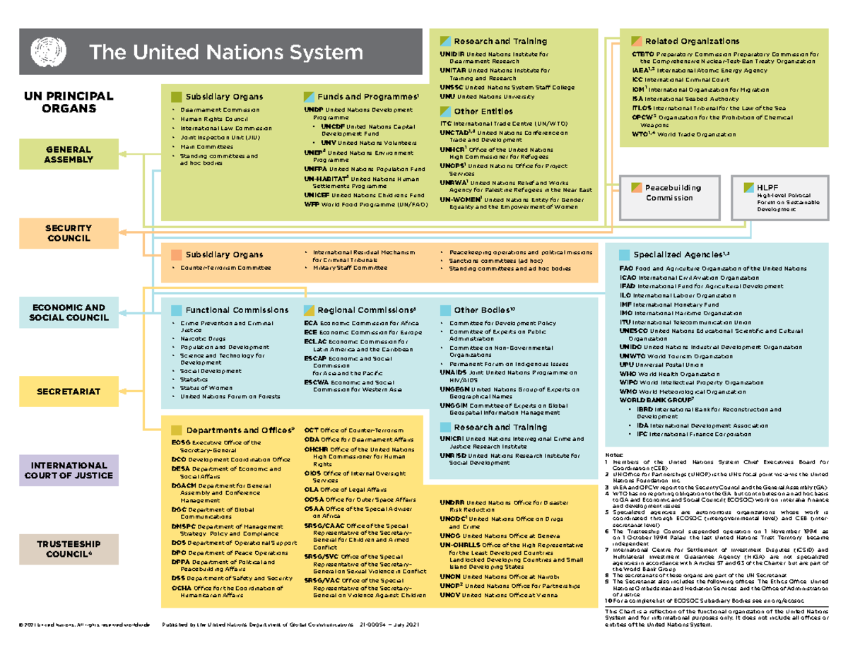 Un system chart - Dbdubdjnduhdddmdndnd - The United Nations System UN ...
