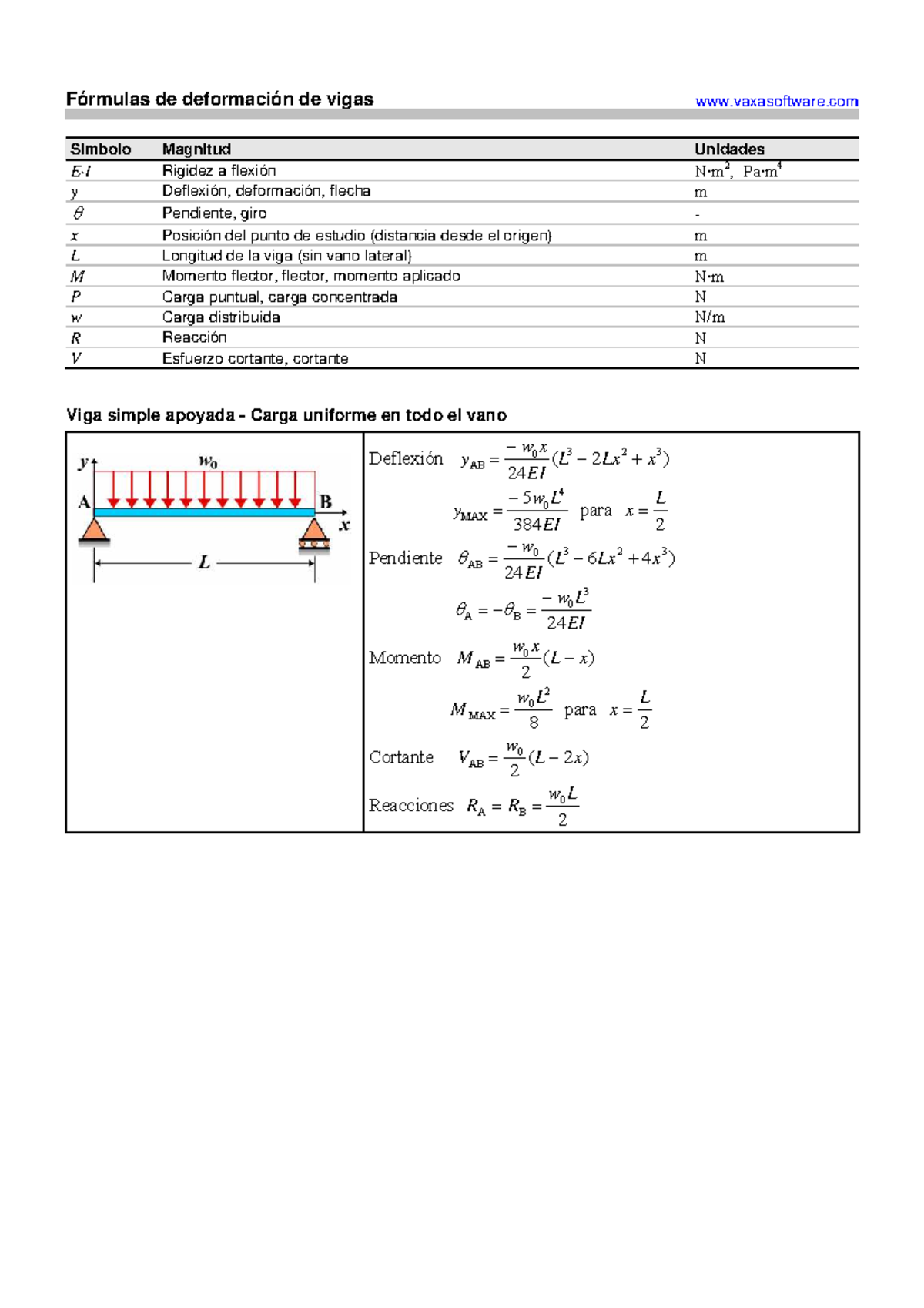 Fórmulas de Vigas: Momento Cortante y Deflexión (ENGR 101) - Studocu