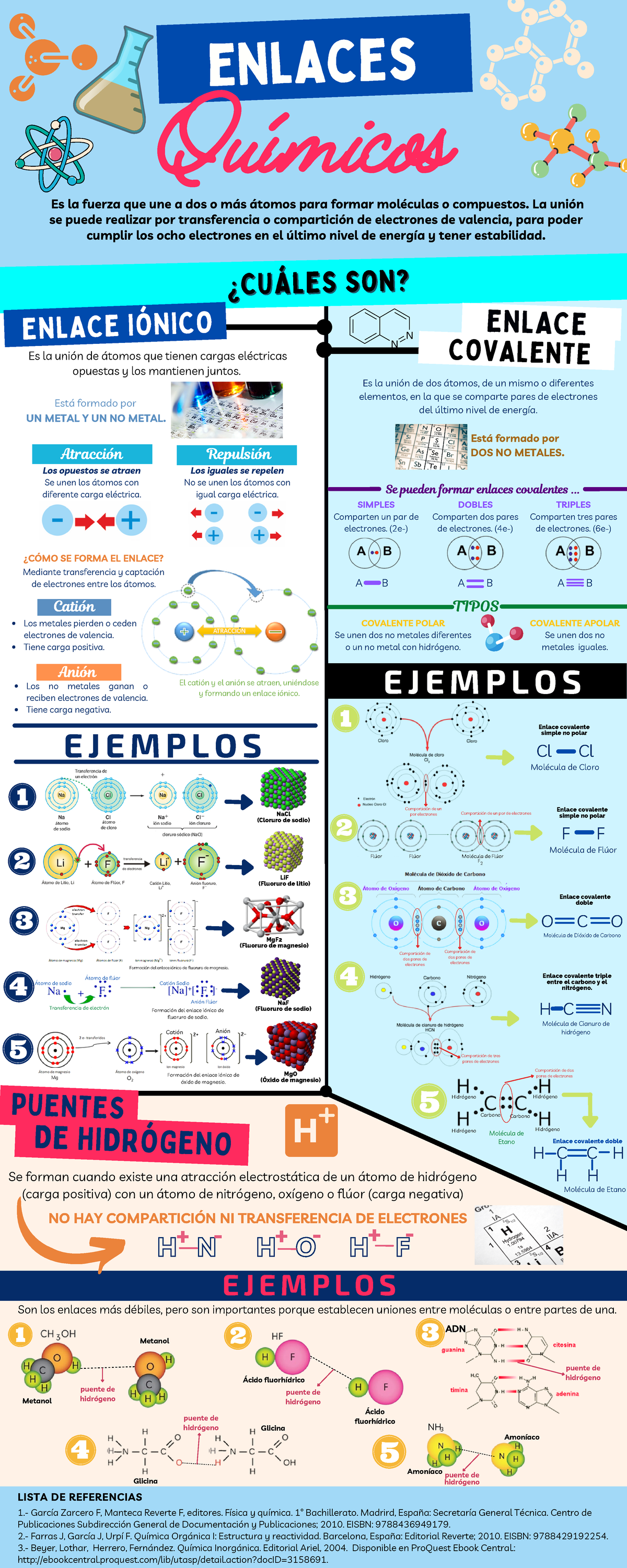 Infografía sobre Tipos de Enlaces Químicos - ¿CUÁLES SON?¿CUÁLES SON ...