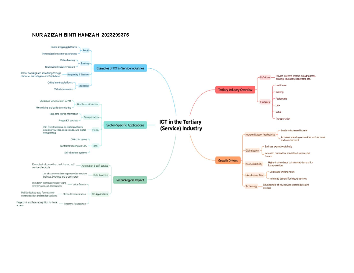 Mindmap ICT606 - Tertiary & Quaternary Sectors in ICT Industries - Studocu