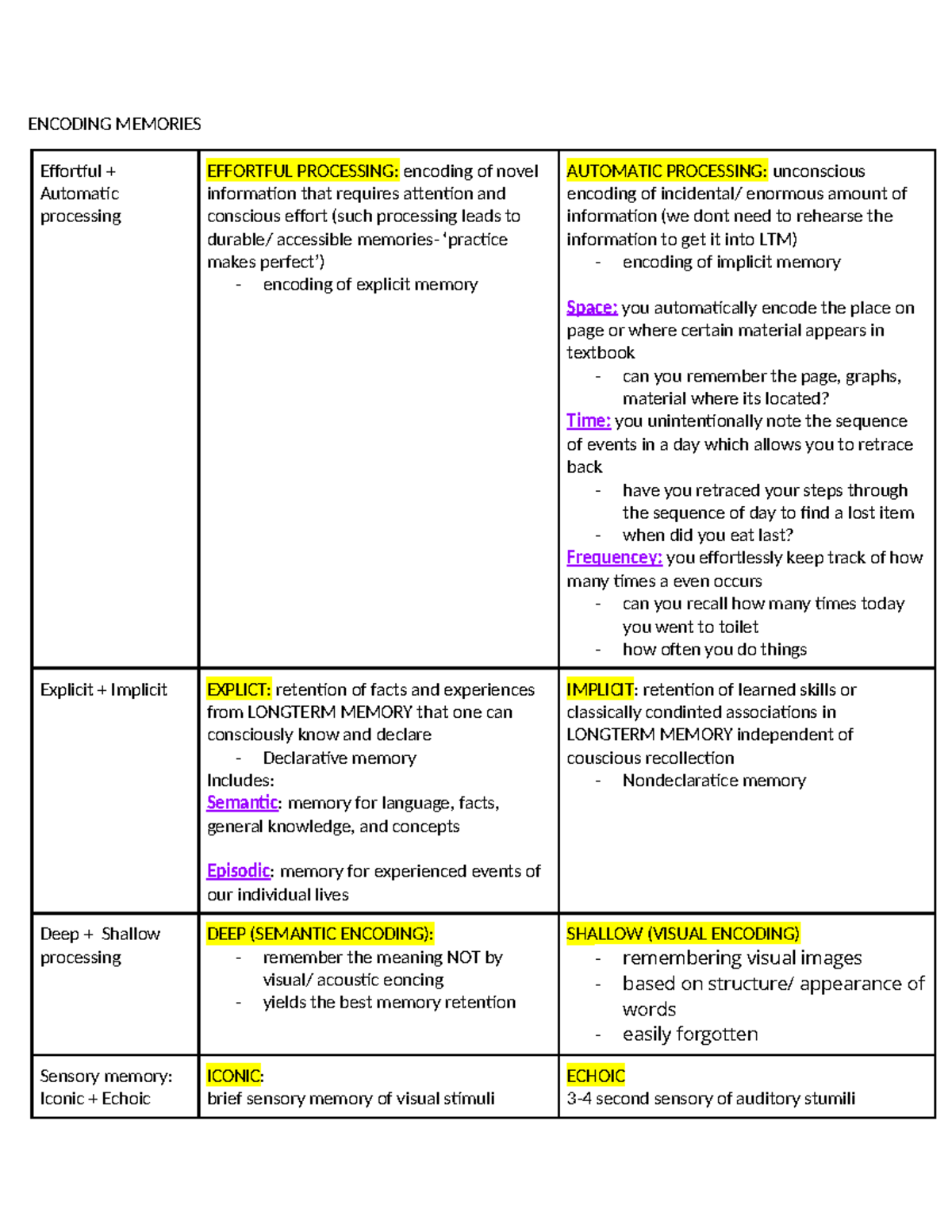 Unit 7 Cognition Takeaways: Memory Encoding & Retrieval Strategies (AP ...