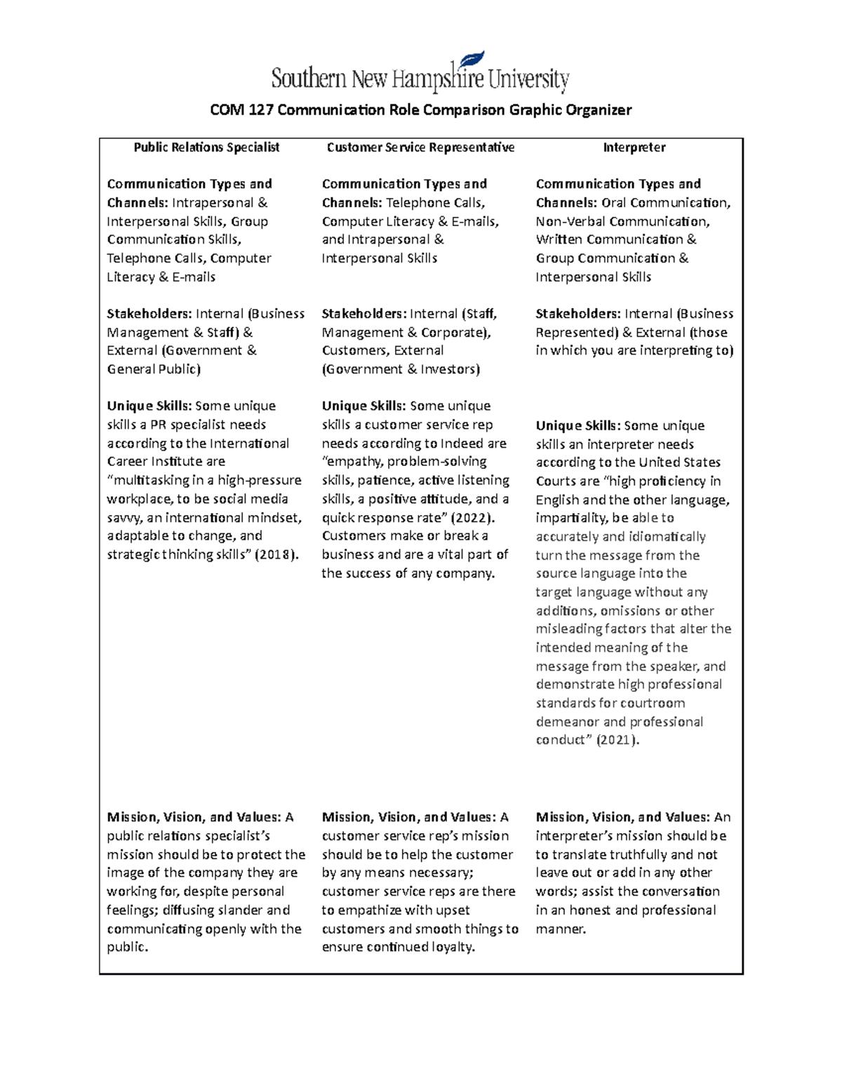 Communication.Role - Communication Role Chart - COM 127 Communication ...