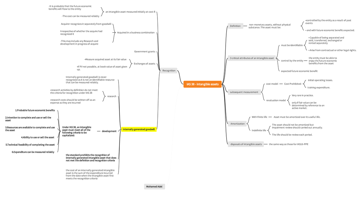 IFRS 38: Understanding Intangible Assets and Their Recognition Criteria ...