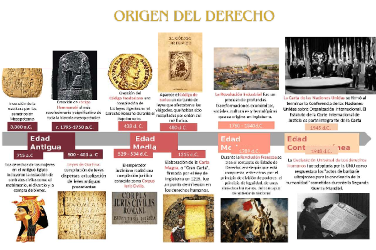 Linea del Tiempo - Origen del Derecho - ORIGEN DEL DERECHO EL CÓDIGO DE ...