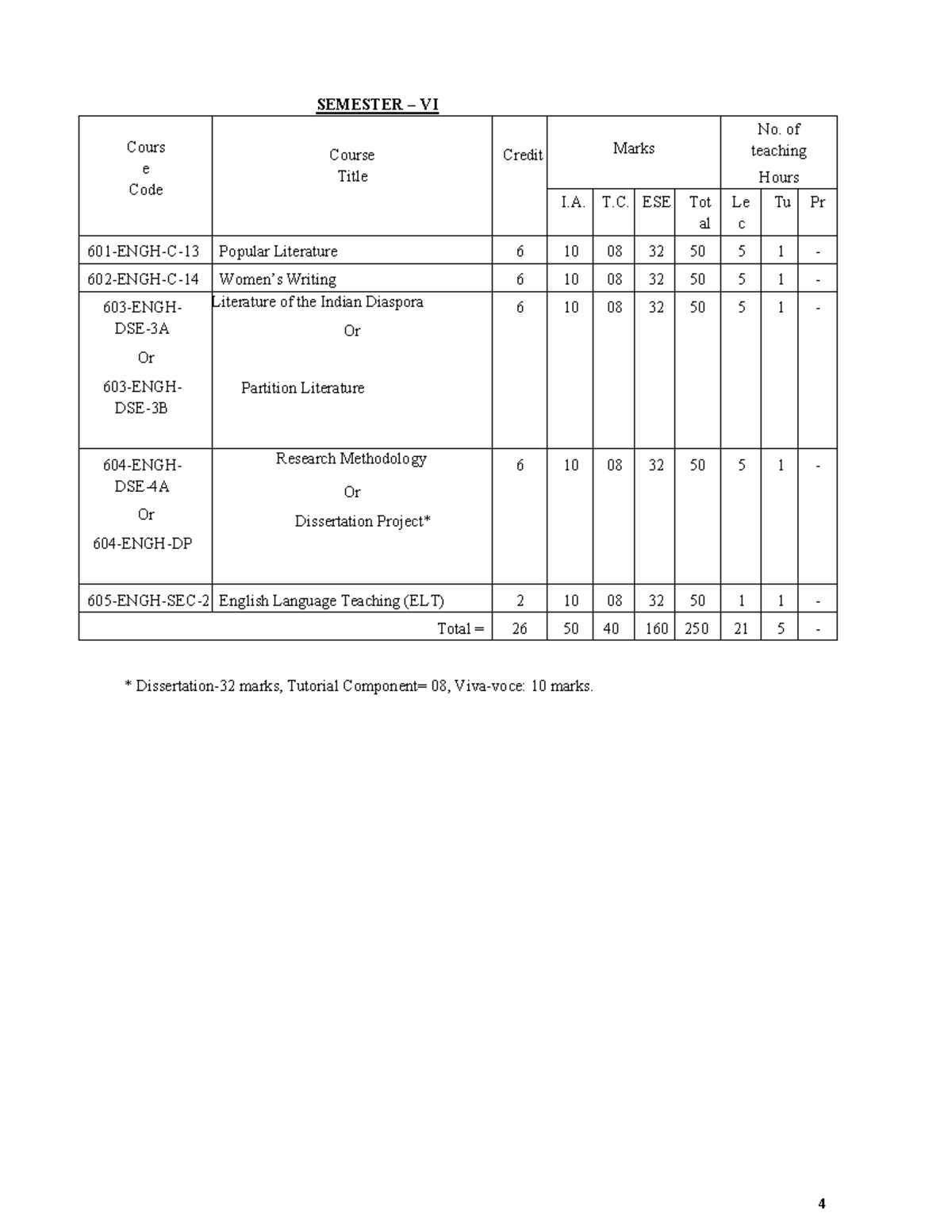 Syllabus-of-English-BA-Hons-UGB-CBCS - SEMESTER – VI Marks No. of ...