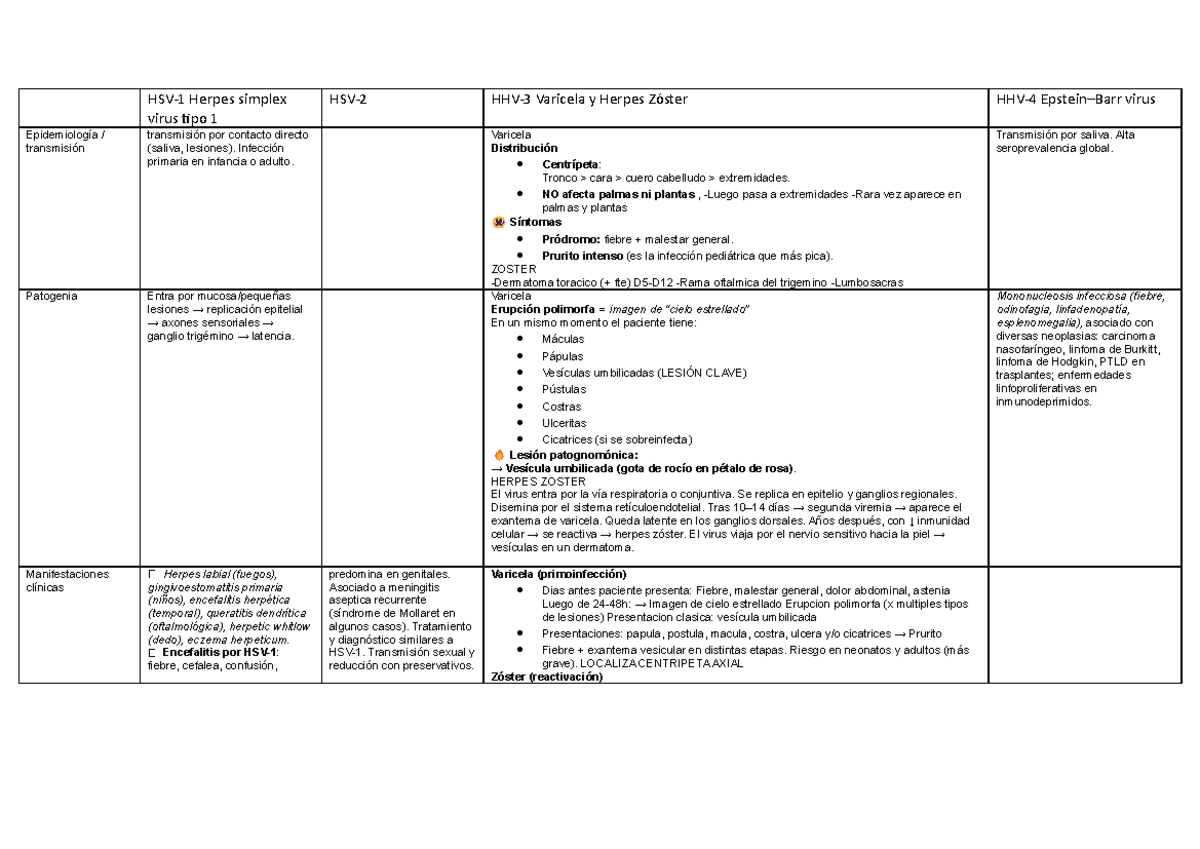 Epidemiología y Patogenia del Virus Herpes Simplex Tipo 1 (HSV) - Studocu