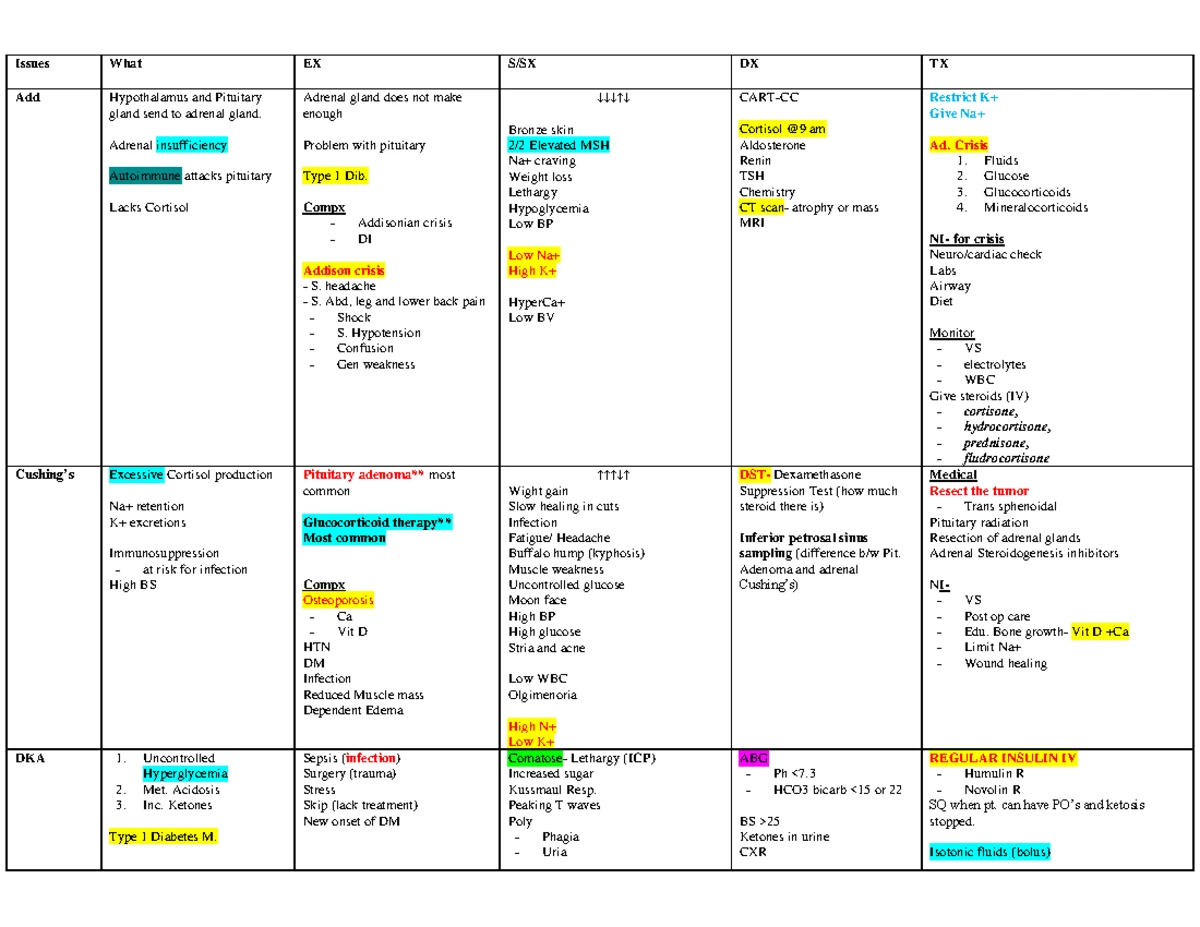 Med Surg Clinicals Cheat Sheet - Med Surg Guide Notes - Studocu