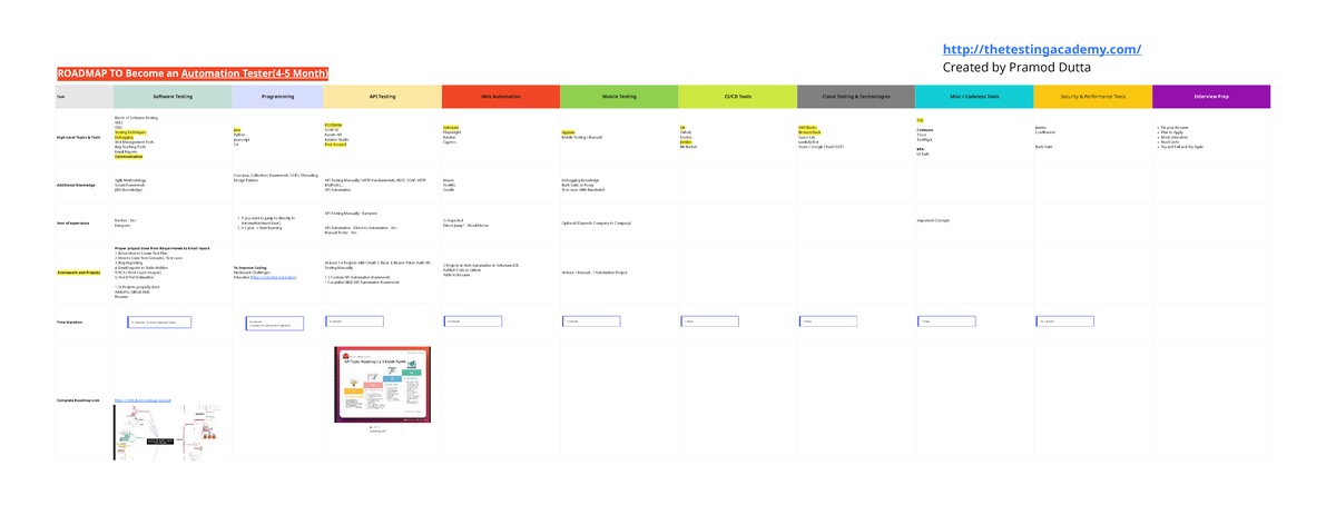 Roadmap to Automation & Manual Testing (SDET) - Key Topics & Tools ...