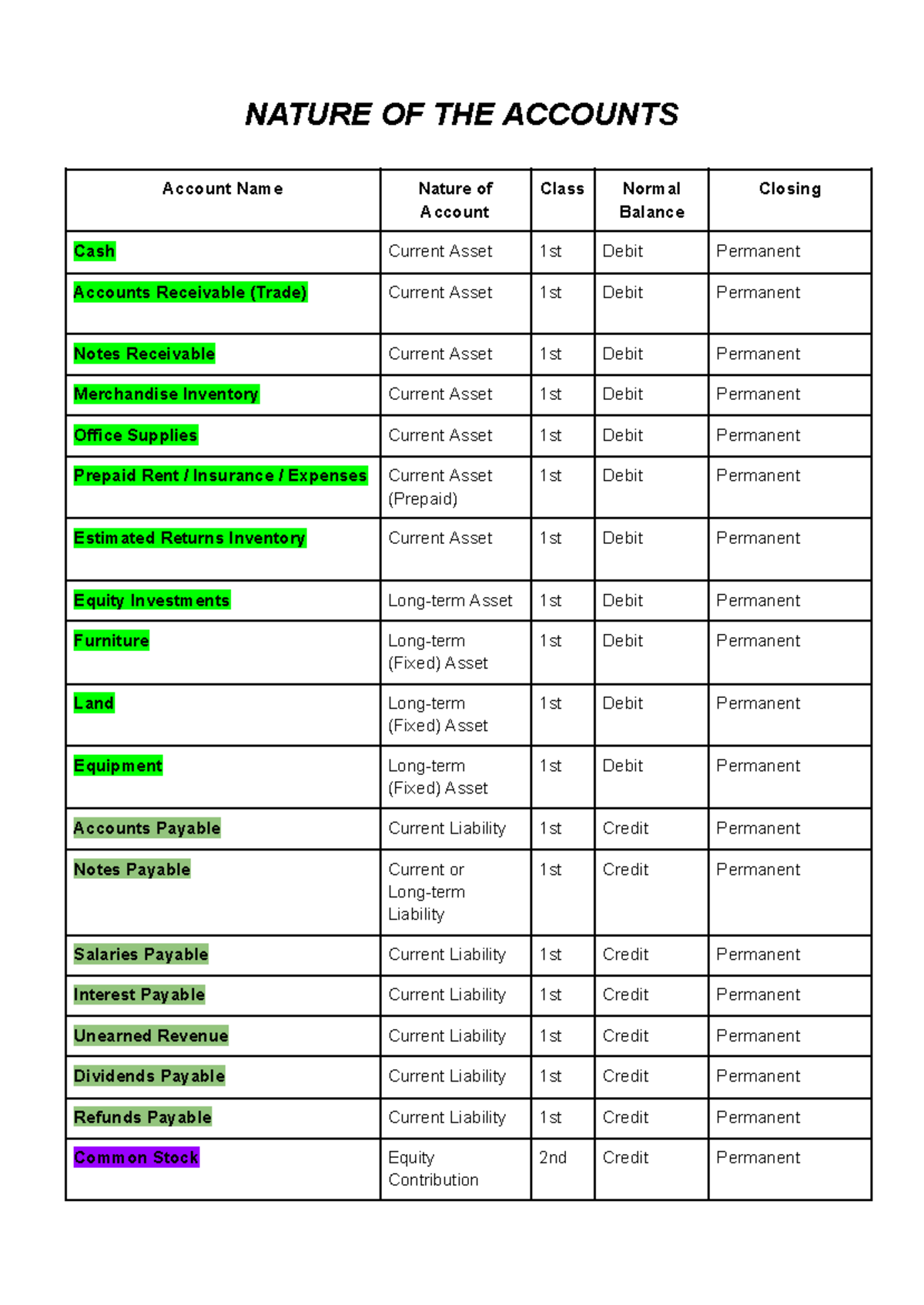 Nature of Accounts: Classifications and Closing Entries (ACCT 101 ...