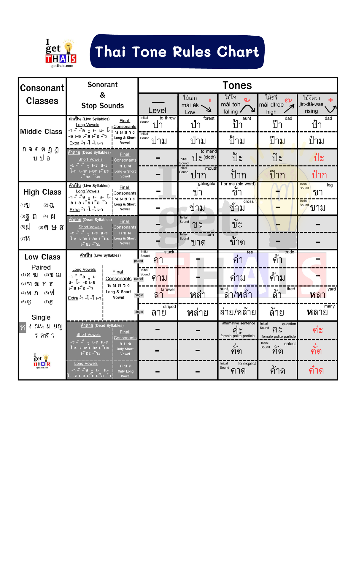 Thai Tone Rules Chart - Consonant Classes & Vowel Patterns - Studocu