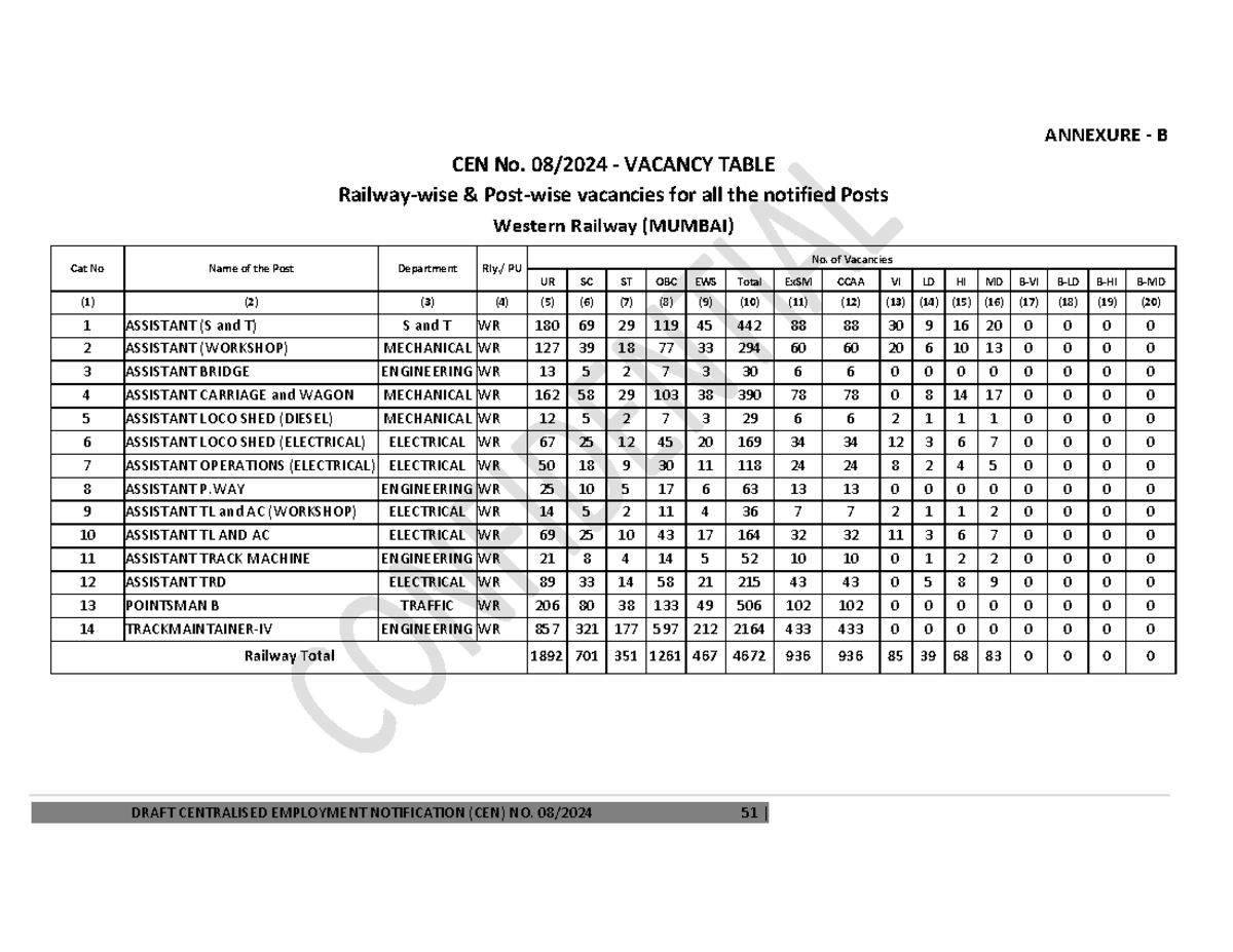 RRB Level 1 Vacancy Zone Wise Vacancy 2025 Sarkari Result Com - CEN No ...